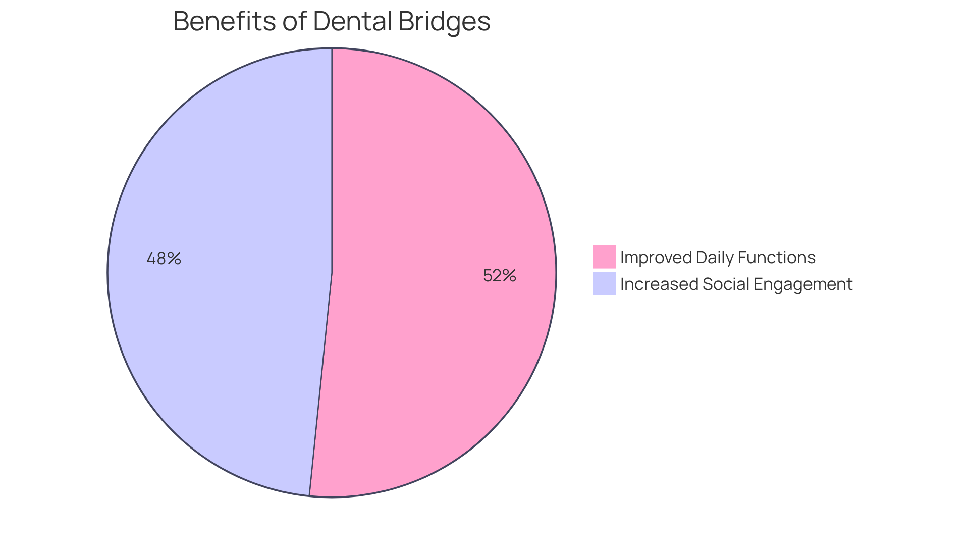 This pie chart shows how many people experienced improvements after getting a tooth bridge. The blue slice represents those who feel they can chew and speak better, while the green slice shows those who feel more socially engaged. The bigger the slice, the more people reported that improvement!