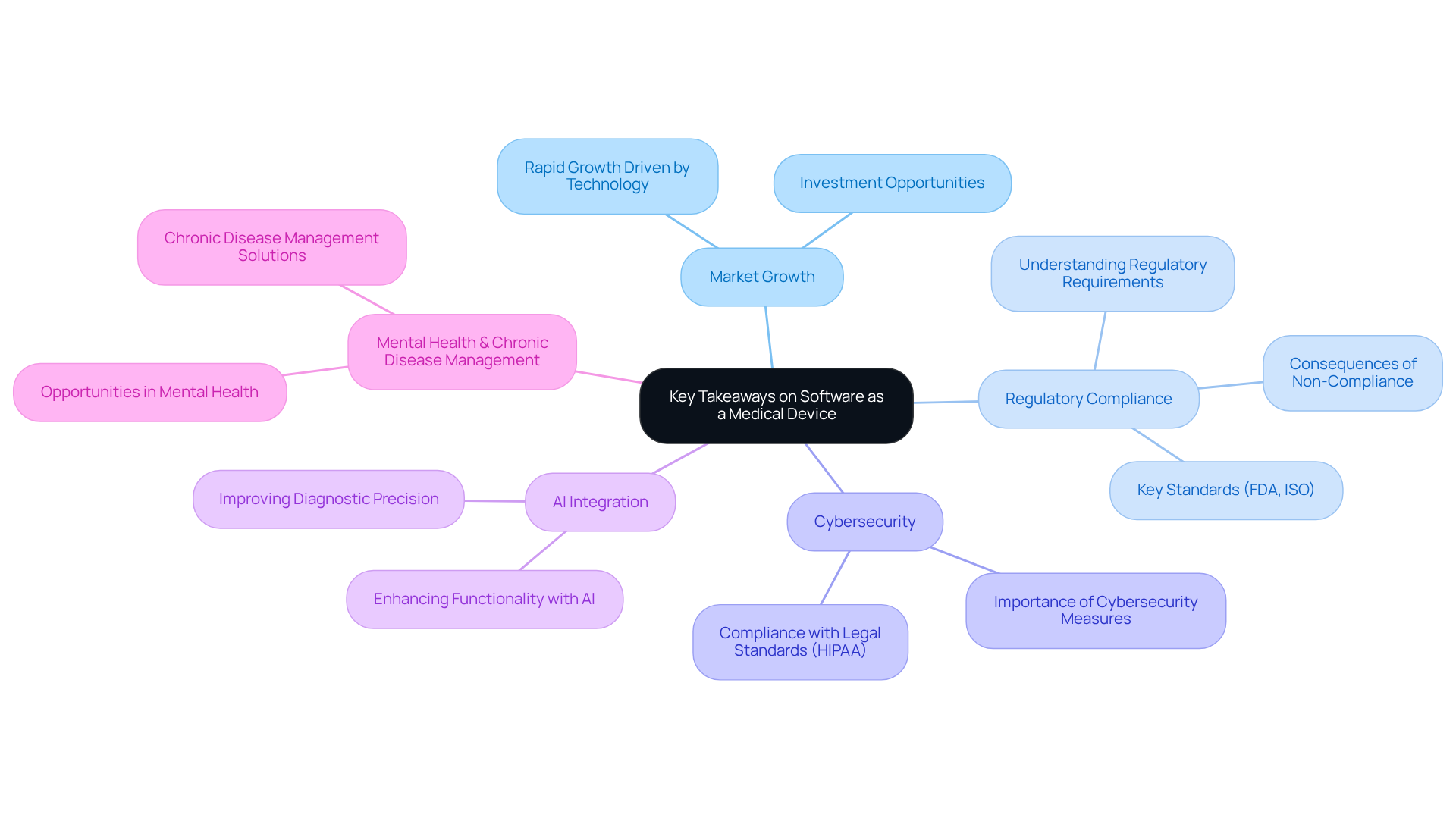 The central node represents the main topic, while each branch highlights a critical factor influencing the SaMD market. Follow the branches to explore each area and understand how they contribute to the overall landscape.