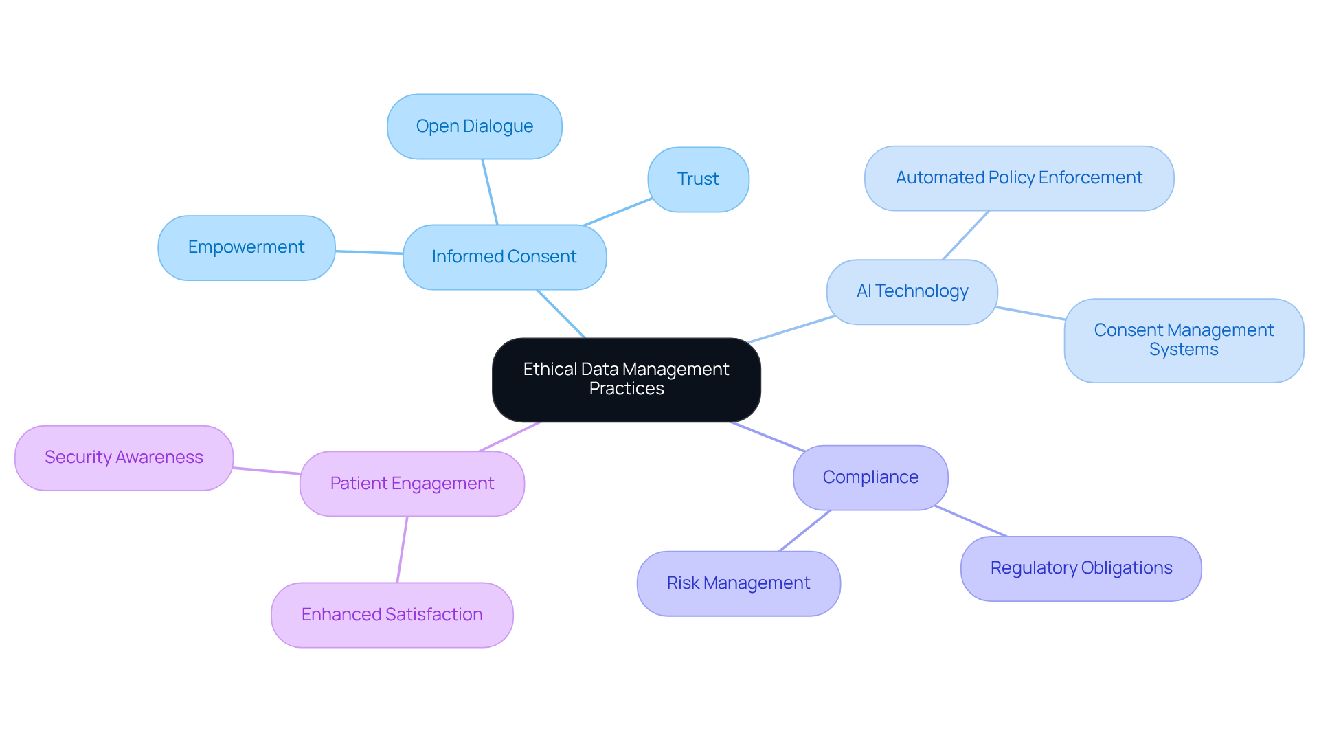 The central node represents the main theme, while the branches show the important aspects of ethical data management. Each sub-branch provides deeper insight into how these aspects interconnect, making it easier to understand the overall picture.