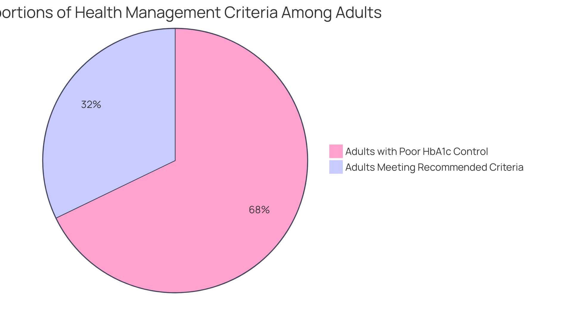 Green represents adults meeting all recommended health criteria, while red represents adults with poor HbA1c control.