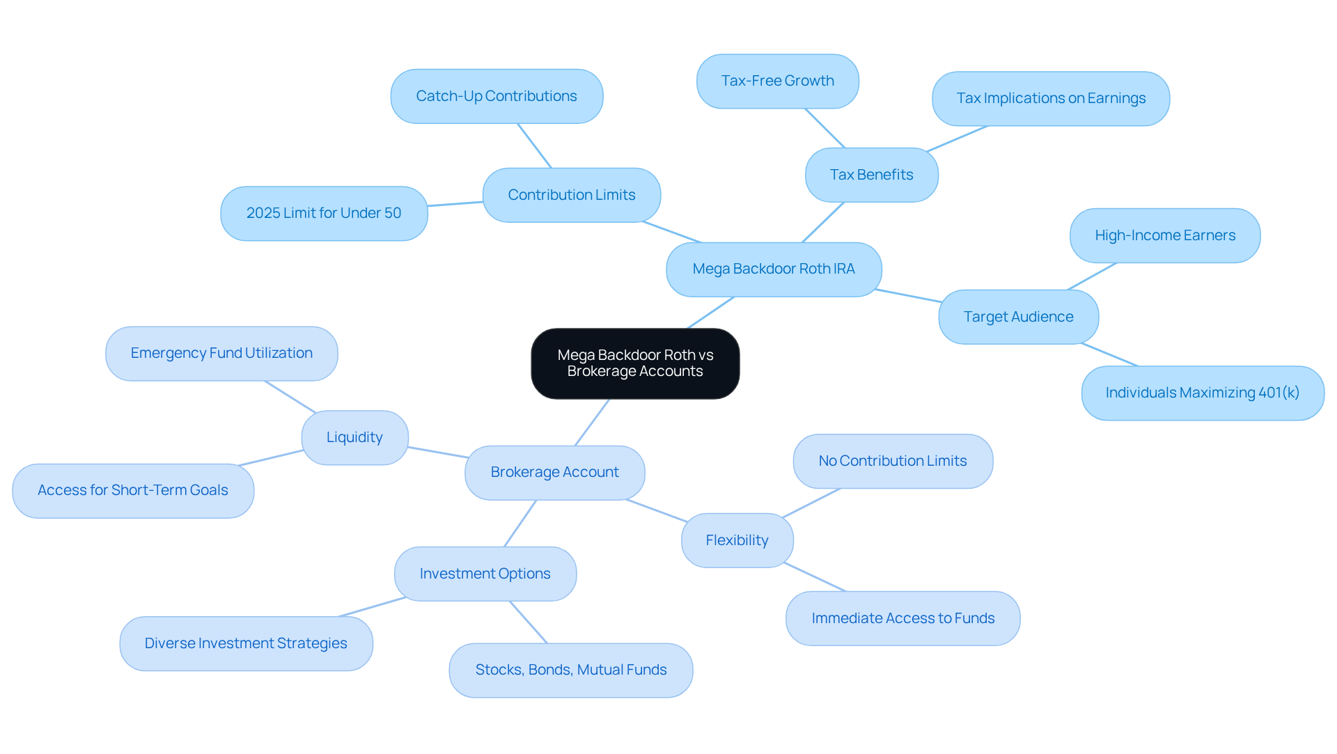 The central node shows the main topic, while the branches detail key features and considerations of each financial strategy. This helps you see which approach might be better for your financial situation. The central node shows the main topic, while the branches detail key features and considerations of each financial strategy. This helps you see which approach might be better for your financial situation.