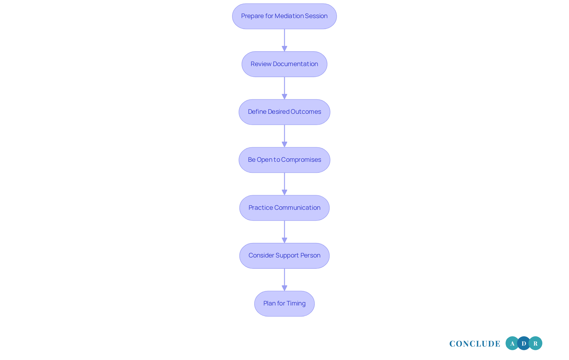 Follow the arrows to see each step you should take to prepare for your mediation session. Each box represents an important action that can help you feel more confident and ready. Follow the arrows to see each step you should take to prepare for your mediation session. Each box represents an important action that can help you feel more confident and ready.