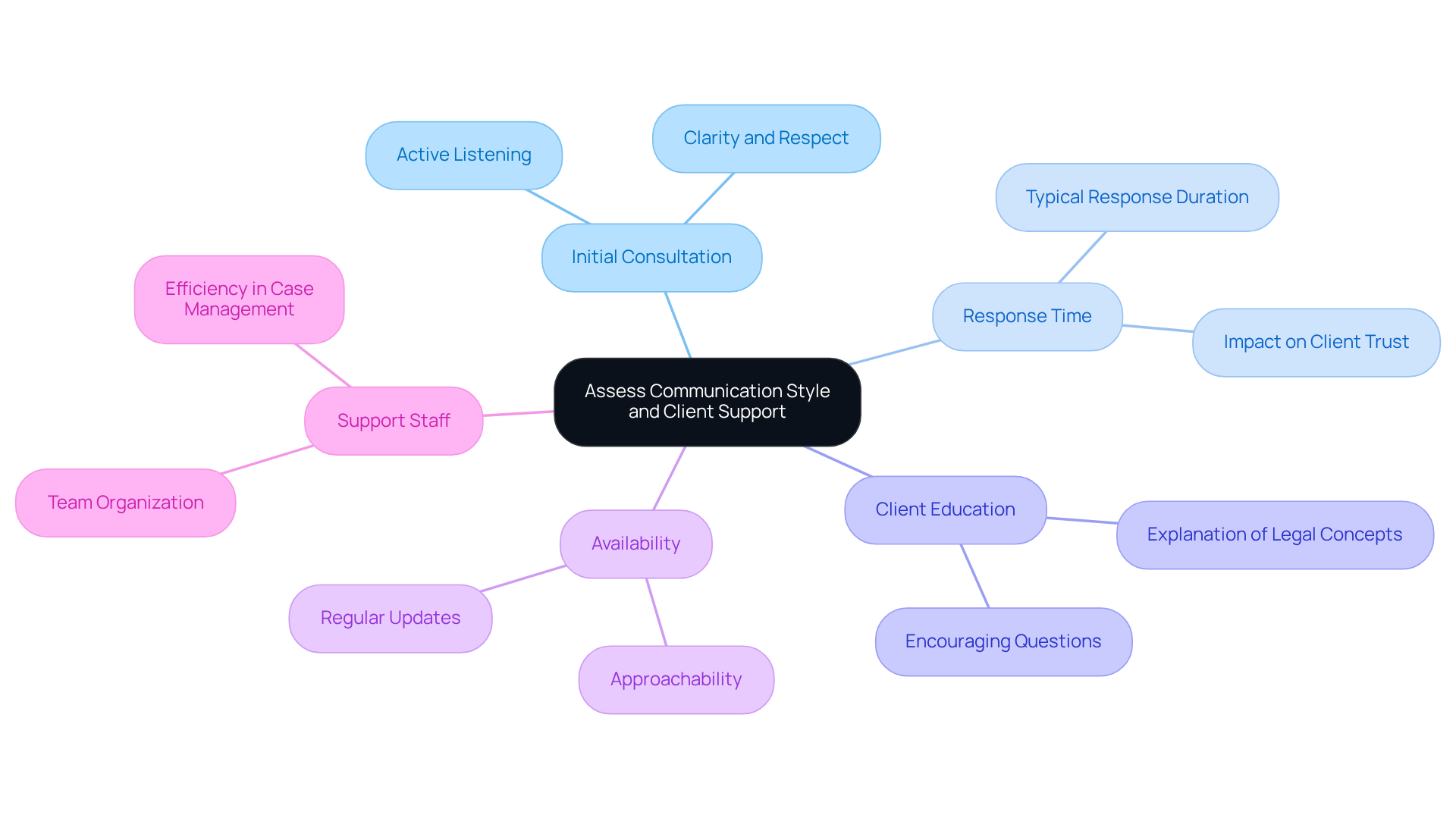 The central node shows the main focus — assessing communication style and client support. Each branch represents a specific guideline to consider, helping you understand what to look for when evaluating an attorney.