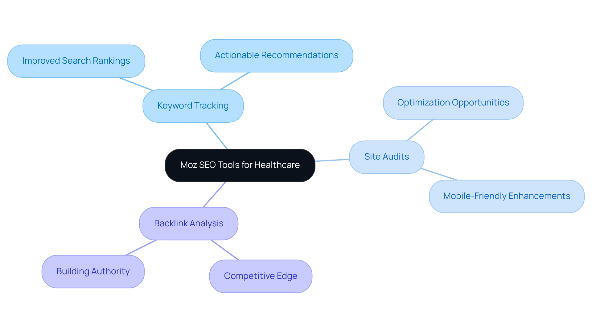 The central node represents Moz's SEO tools, and the branches show key features and their benefits. Each feature connects to specific advantages for healthcare organizations, illustrating how they can enhance their online presence.