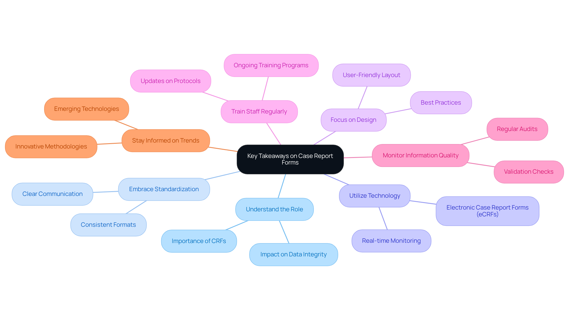 The central node represents the main topic of Case Report Forms. Each branch shows a key insight, and the sub-branches provide additional details or examples. This layout helps you see how each takeaway contributes to the overall understanding of effective CRF management.