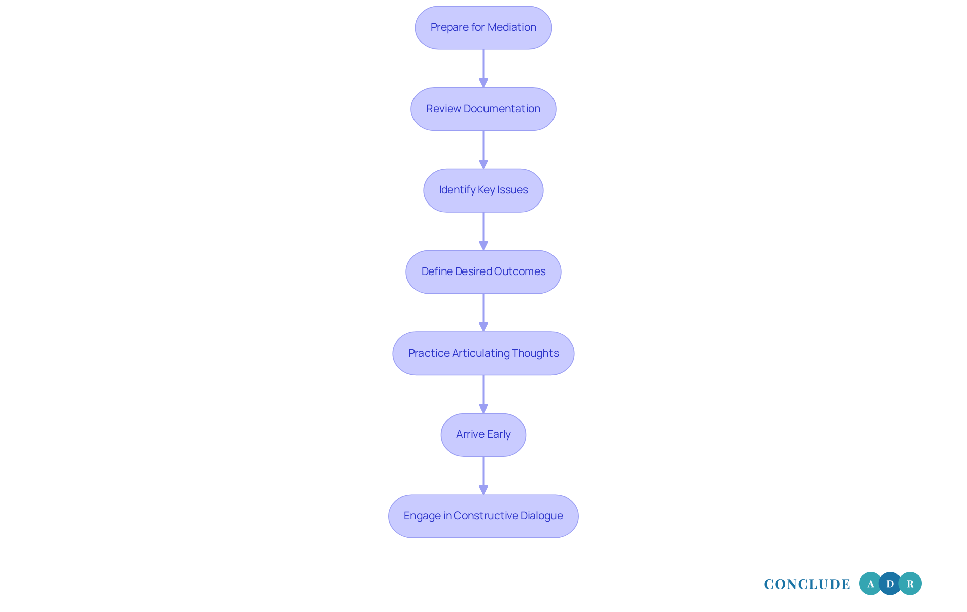 Each box represents a step in the preparation process for mediation. Follow the arrows to see how each action leads to the next, guiding you toward a successful negotiation. Each box represents a step in the preparation process for mediation. Follow the arrows to see how each action leads to the next, guiding you toward a successful negotiation.