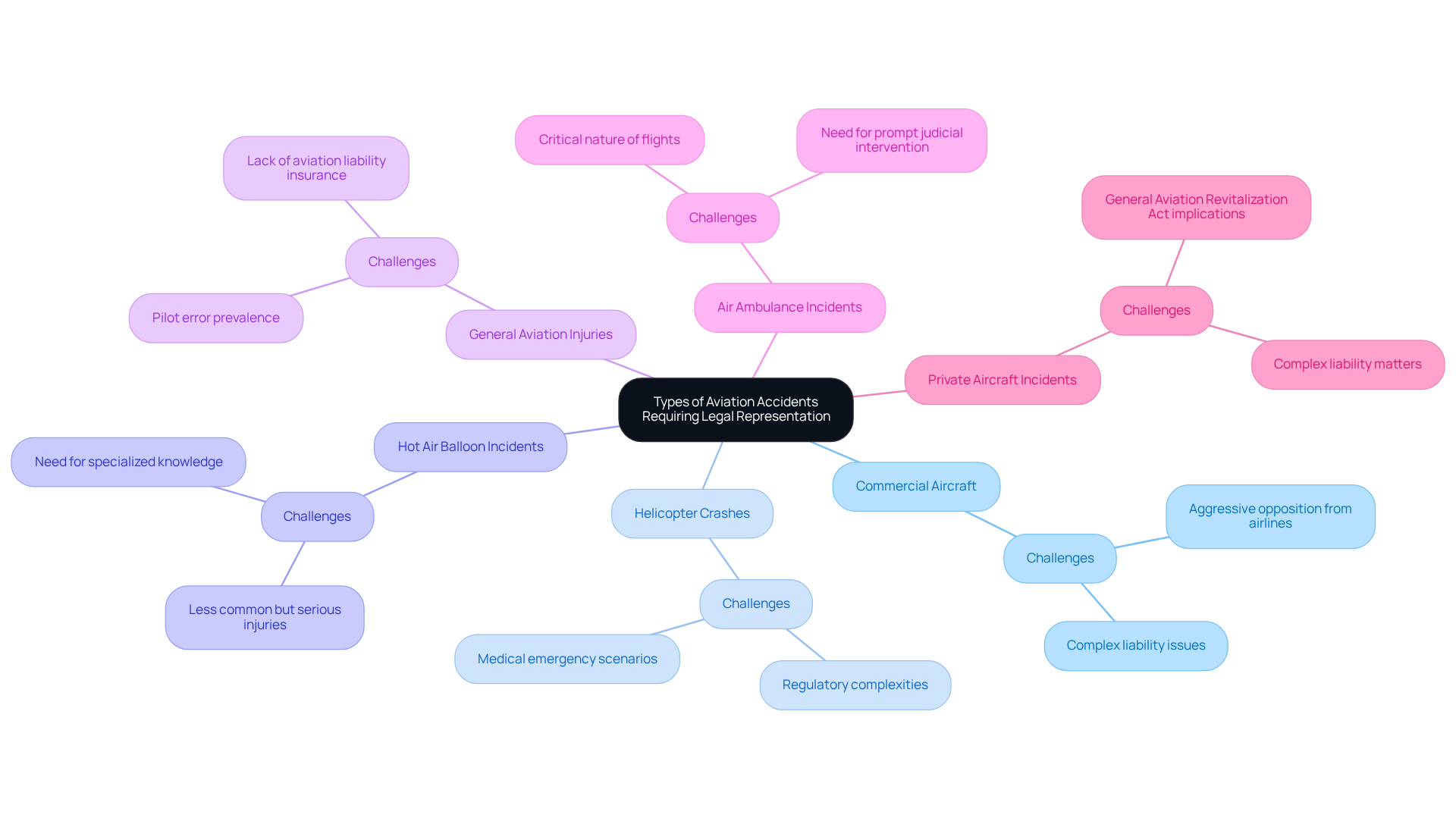 This mindmap shows the different types of aviation accidents that may require legal help. Each branch represents a specific type of accident, and the sub-branches explain the unique challenges faced by victims. Follow the branches to understand how each type connects to the need for specialized legal representation.