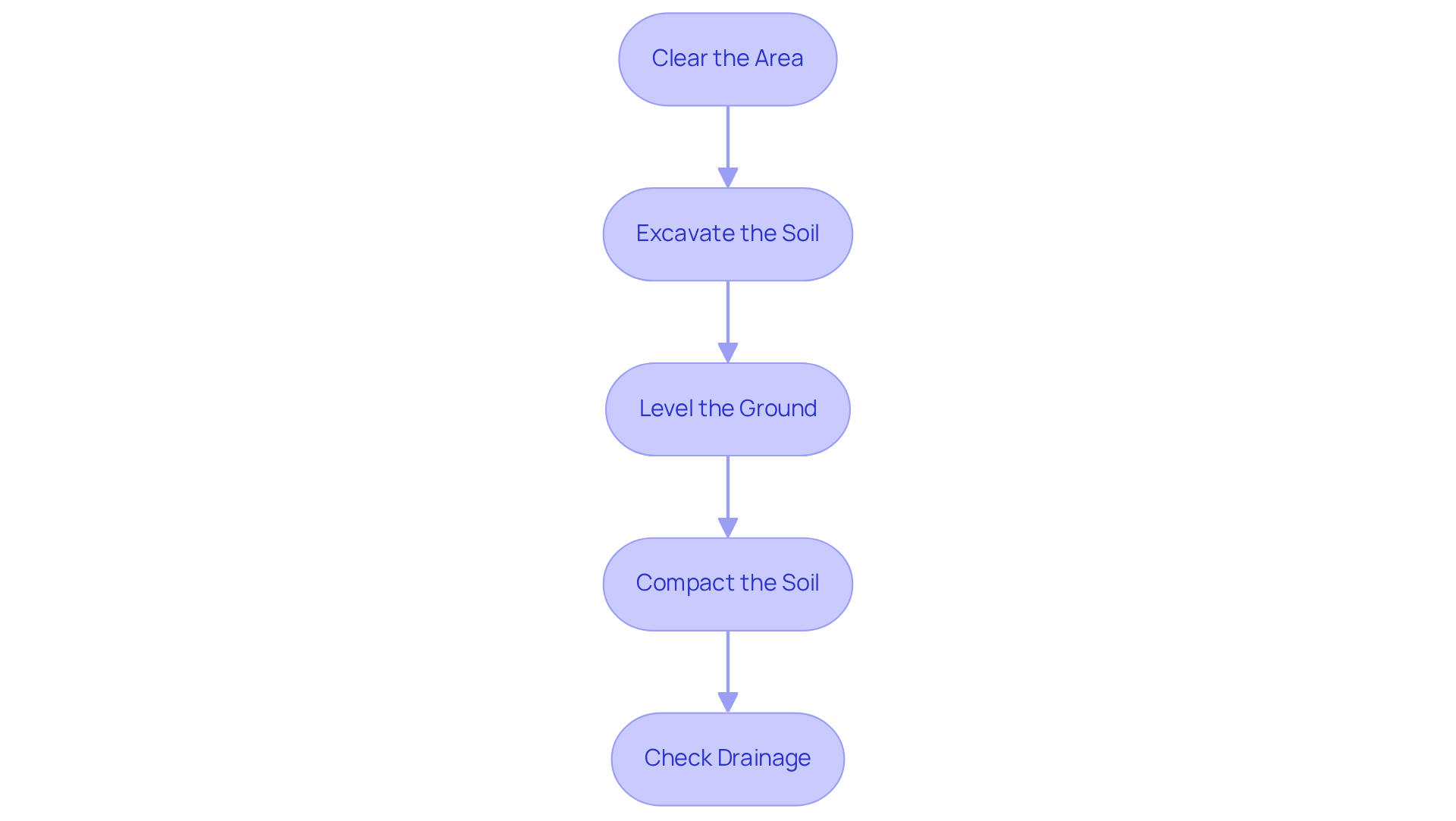 Each box represents a step in the preparation process. Follow the arrows to see how to move from one step to the next for a successful installation.