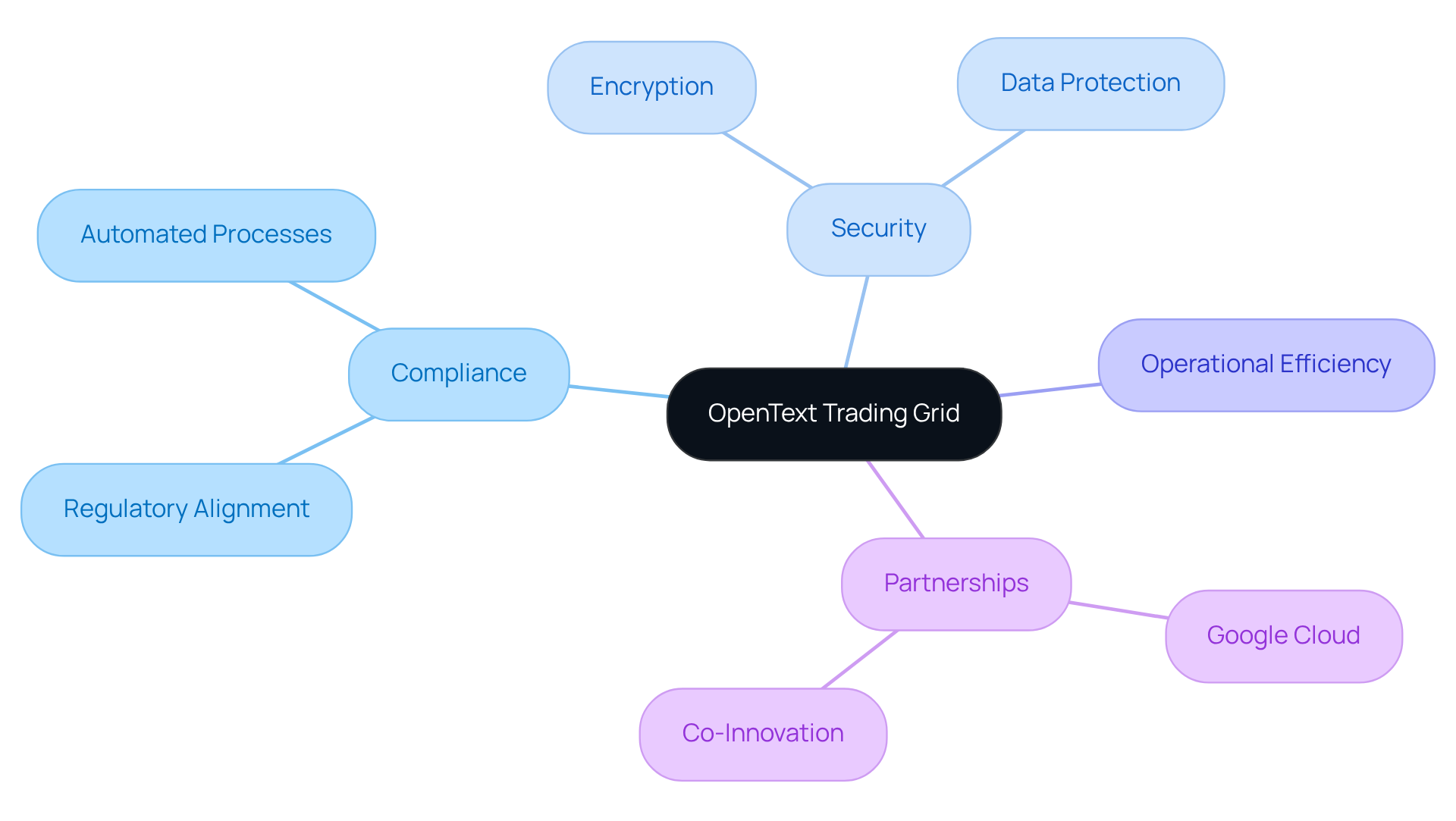 The central node represents OpenText Trading Grid, while the branches illustrate its key features and partnerships. Each branch shows how these elements contribute to a secure and compliant B2B integration landscape.