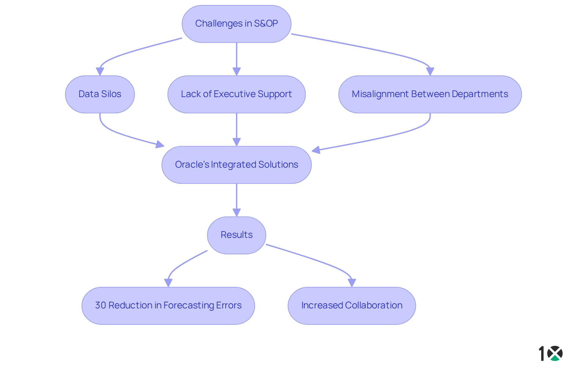 Follow the flow from challenges to solutions and results. Each box represents a step in the process, showing how Oracle's tools help organizations improve their Sales and Operations Planning. Follow the flow from challenges to solutions and results. Each box represents a step in the process, showing how Oracle's tools help organizations improve their Sales and Operations Planning.