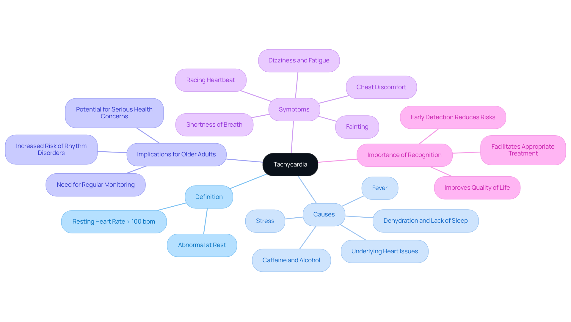 This mindmap starts with the main topic of tachycardia at the center. Each branch represents a different aspect of the condition, such as its definition, causes, and implications for older adults. Follow the branches to explore how these elements connect and contribute to understanding tachycardia better.