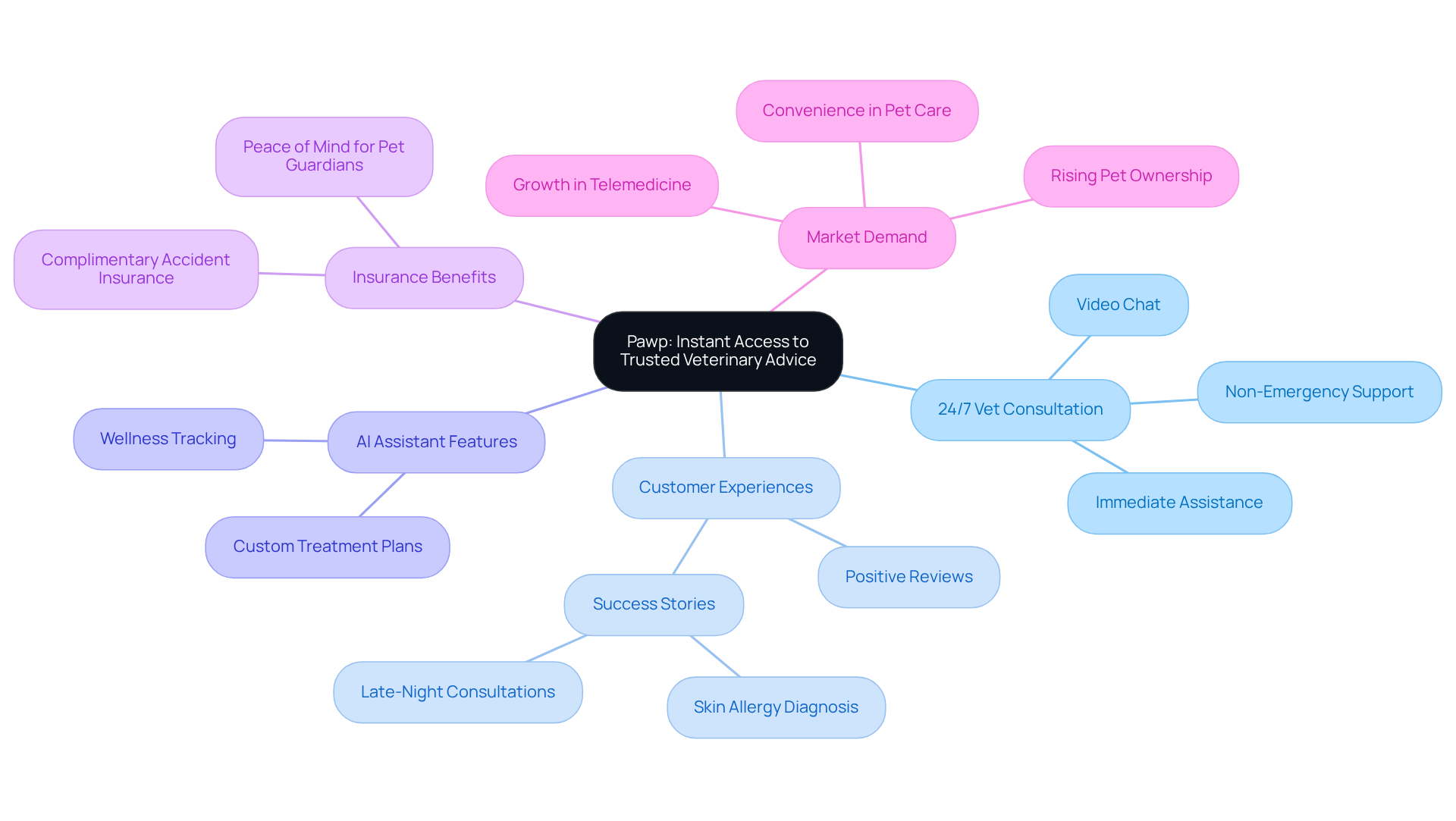 The central idea is Pawp's veterinary service. Each branch represents a key aspect of the service, showing how features connect to the overall value for pet guardians. Follow the branches to see the details!