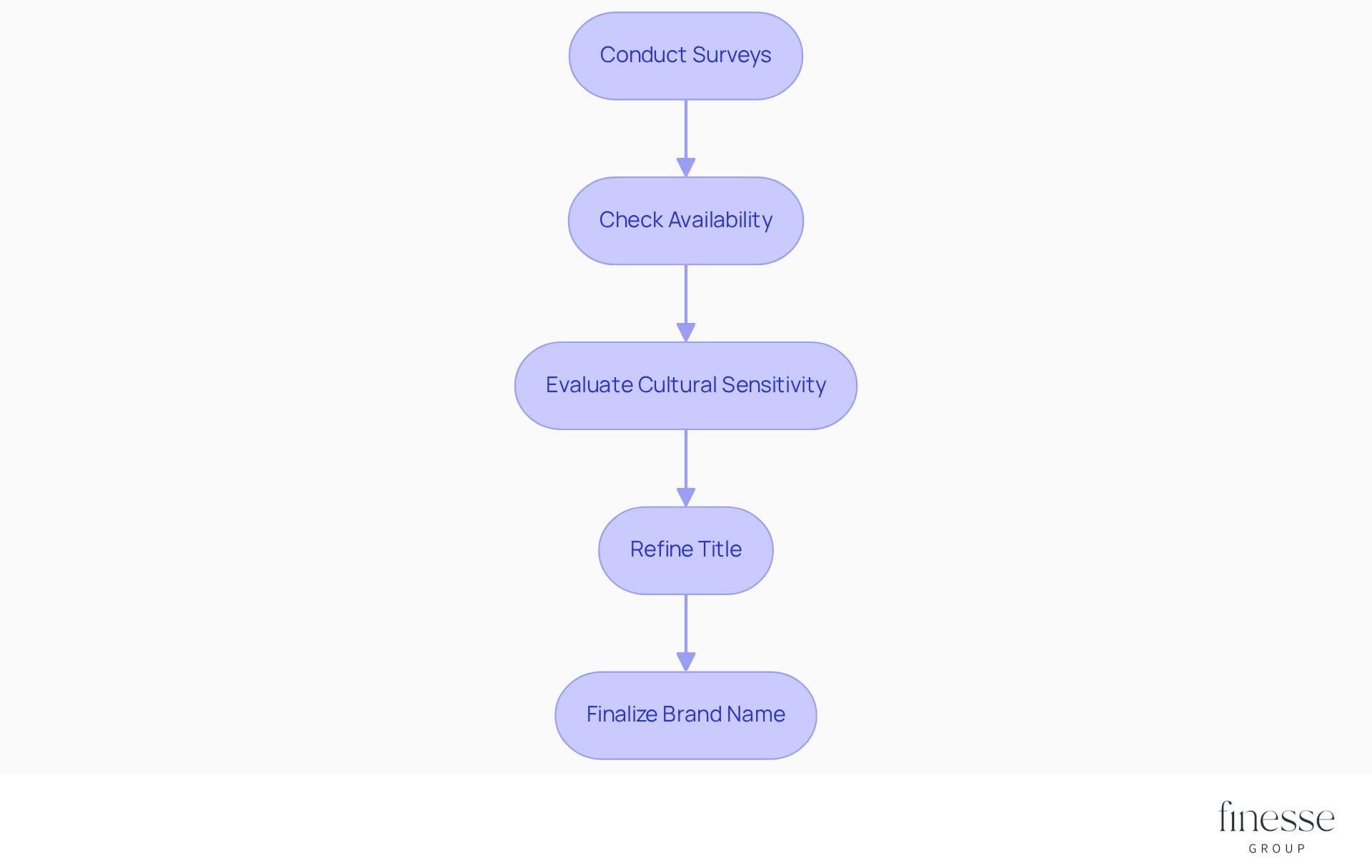 Follow the arrows to see each step you need to take in refining your brand name, from gathering feedback to finalizing your choice. Follow the arrows to see each step you need to take in refining your brand name, from gathering feedback to finalizing your choice.