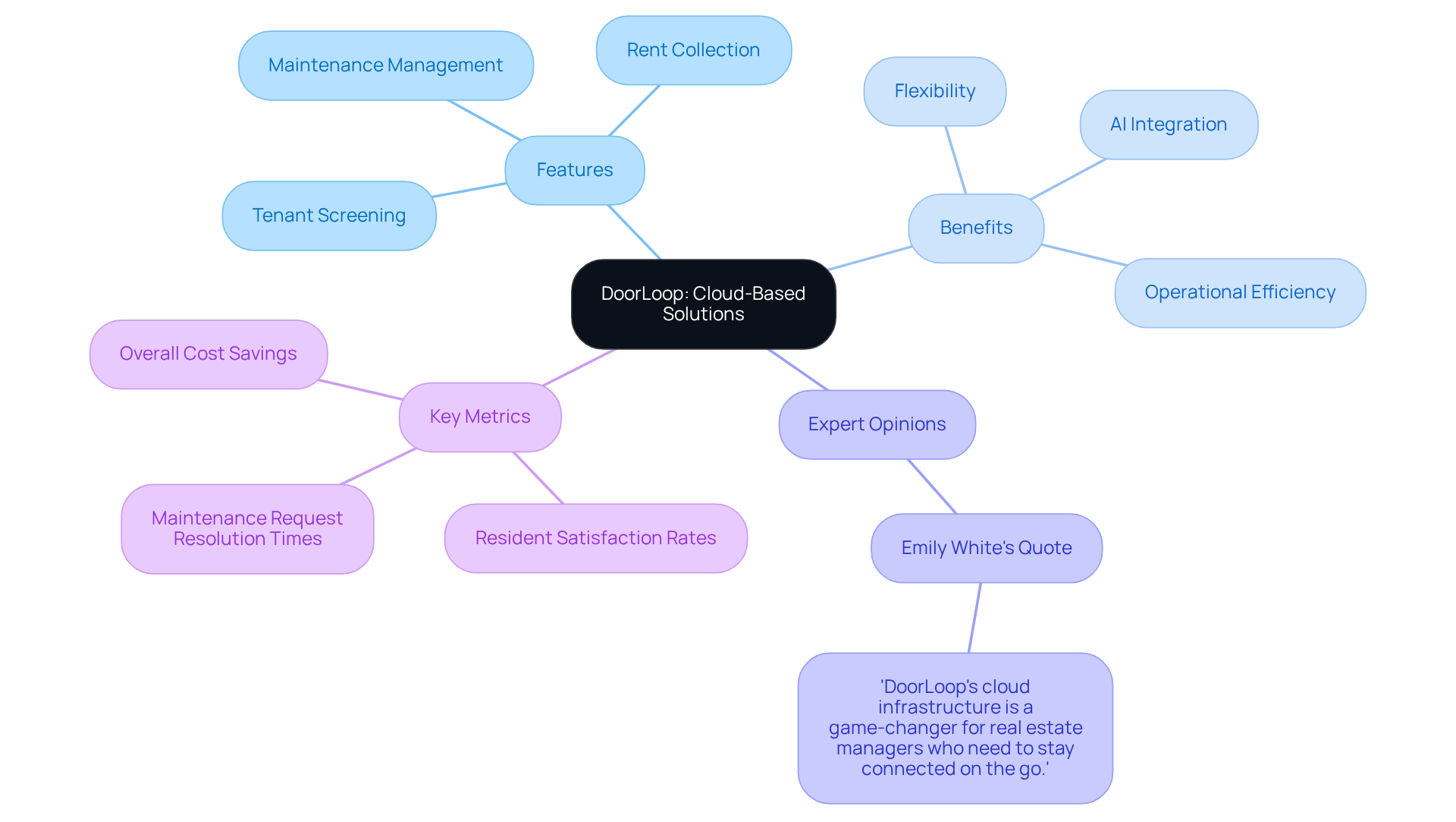 The central node represents DoorLoop's solutions, with branches showing features, benefits, expert insights, and metrics. Each branch helps you understand different aspects of how DoorLoop can improve property management.