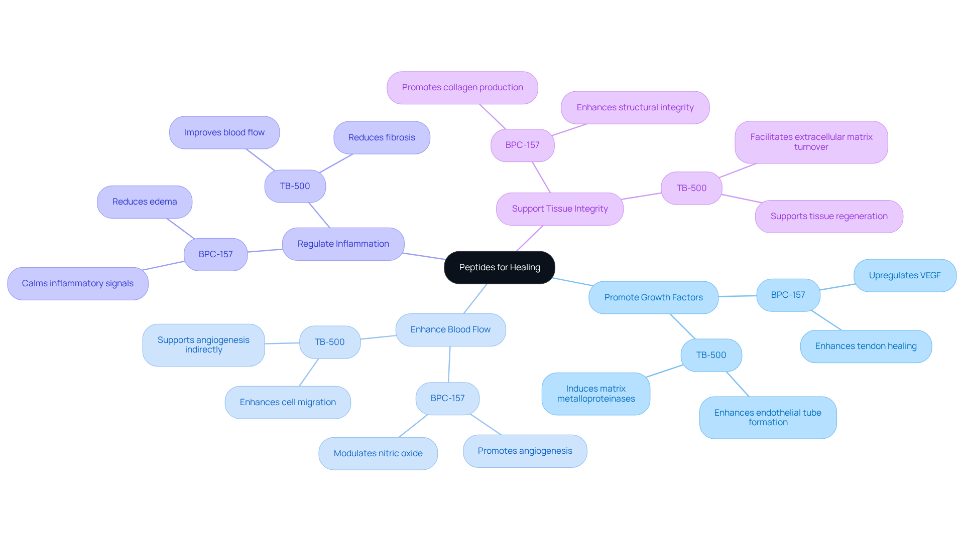 This mindmap illustrates how peptides contribute to the healing process. Start at the center with 'Peptides for Healing' and explore the branches to see how each function supports recovery. Each color-coded branch represents a different aspect of healing, making it easy to understand how they all connect.