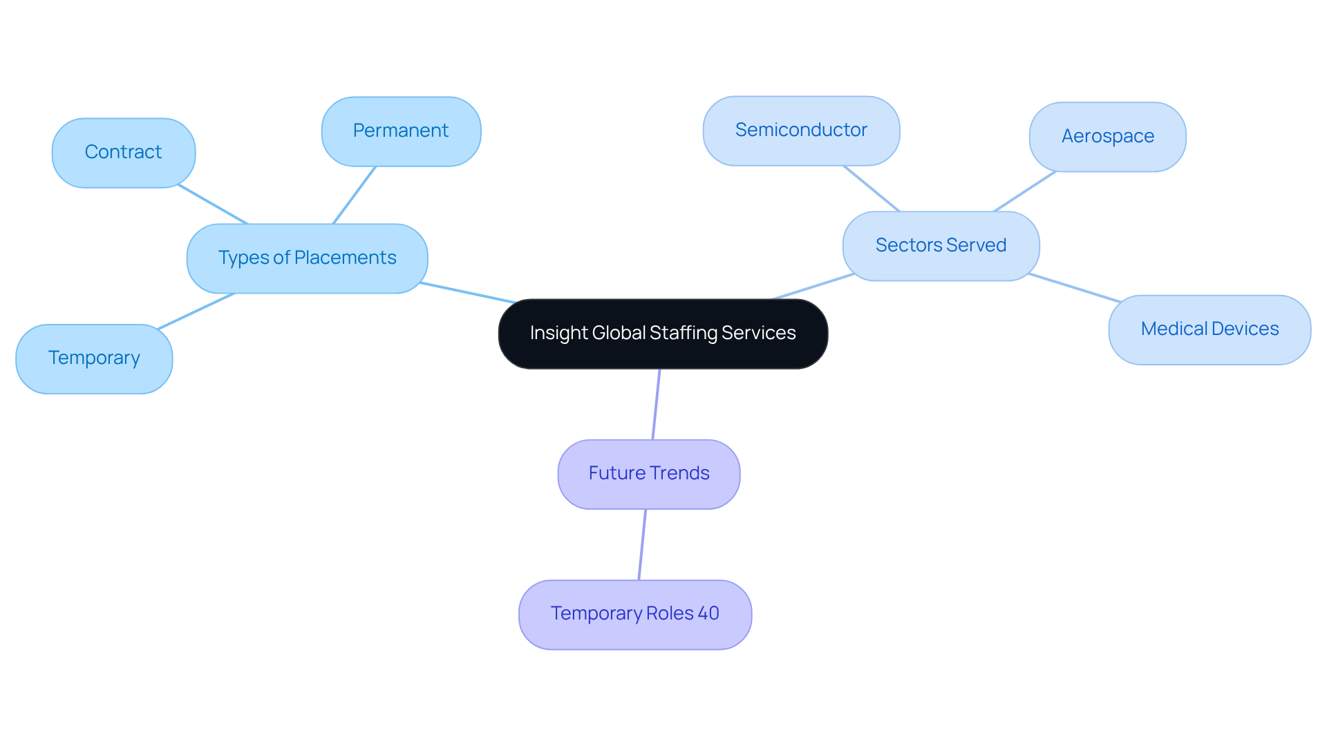 Start in the center with the agency's name, then explore the branches to see the types of placements they offer, the industries they serve, and key trends in the staffing landscape. Start in the center with the agency's name, then explore the branches to see the types of placements they offer, the industries they serve, and key trends in the staffing landscape.