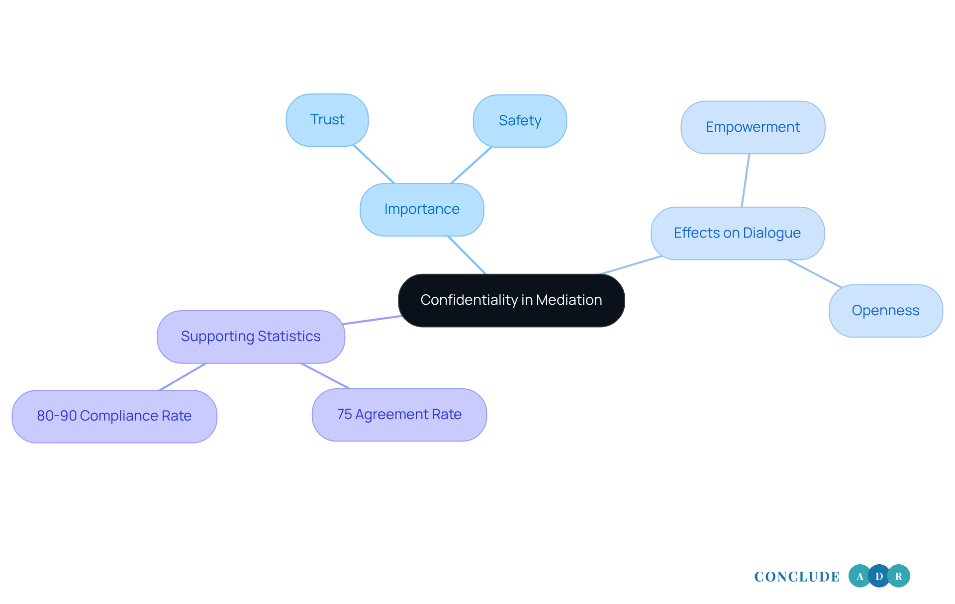 The central node represents the main theme of confidentiality. Each branch explores different aspects: why it's important, how it affects conversations, and the statistics that support its effectiveness. Follow the branches to see how everything connects! The central node represents the main theme of confidentiality. Each branch explores different aspects: why it's important, how it affects conversations, and the statistics that support its effectiveness. Follow the branches to see how everything connects!
