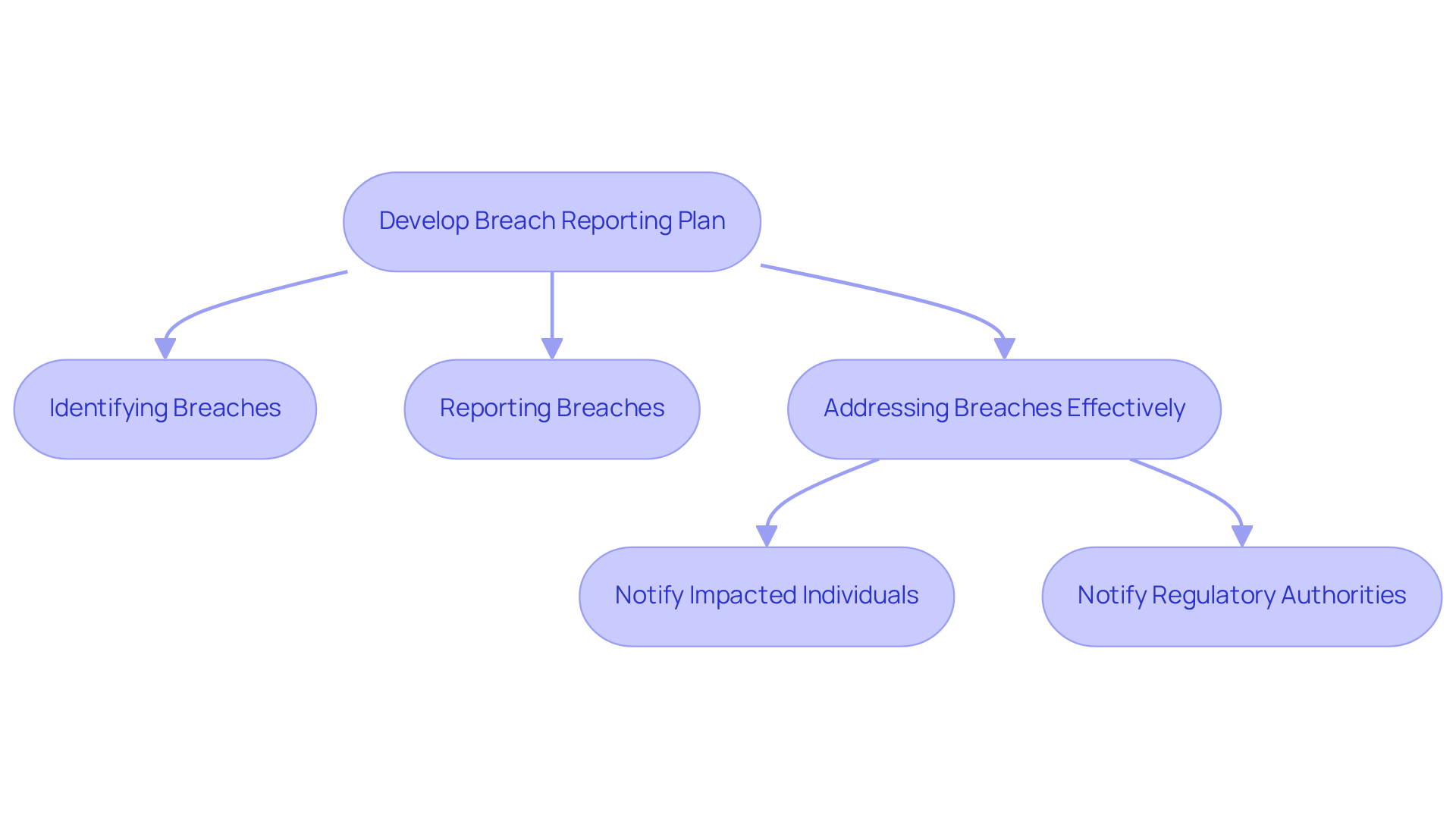 This flowchart outlines the steps to take in case of a data breach. Follow the arrows to see how to identify, report, and address breaches, along with notifying those affected and the authorities.