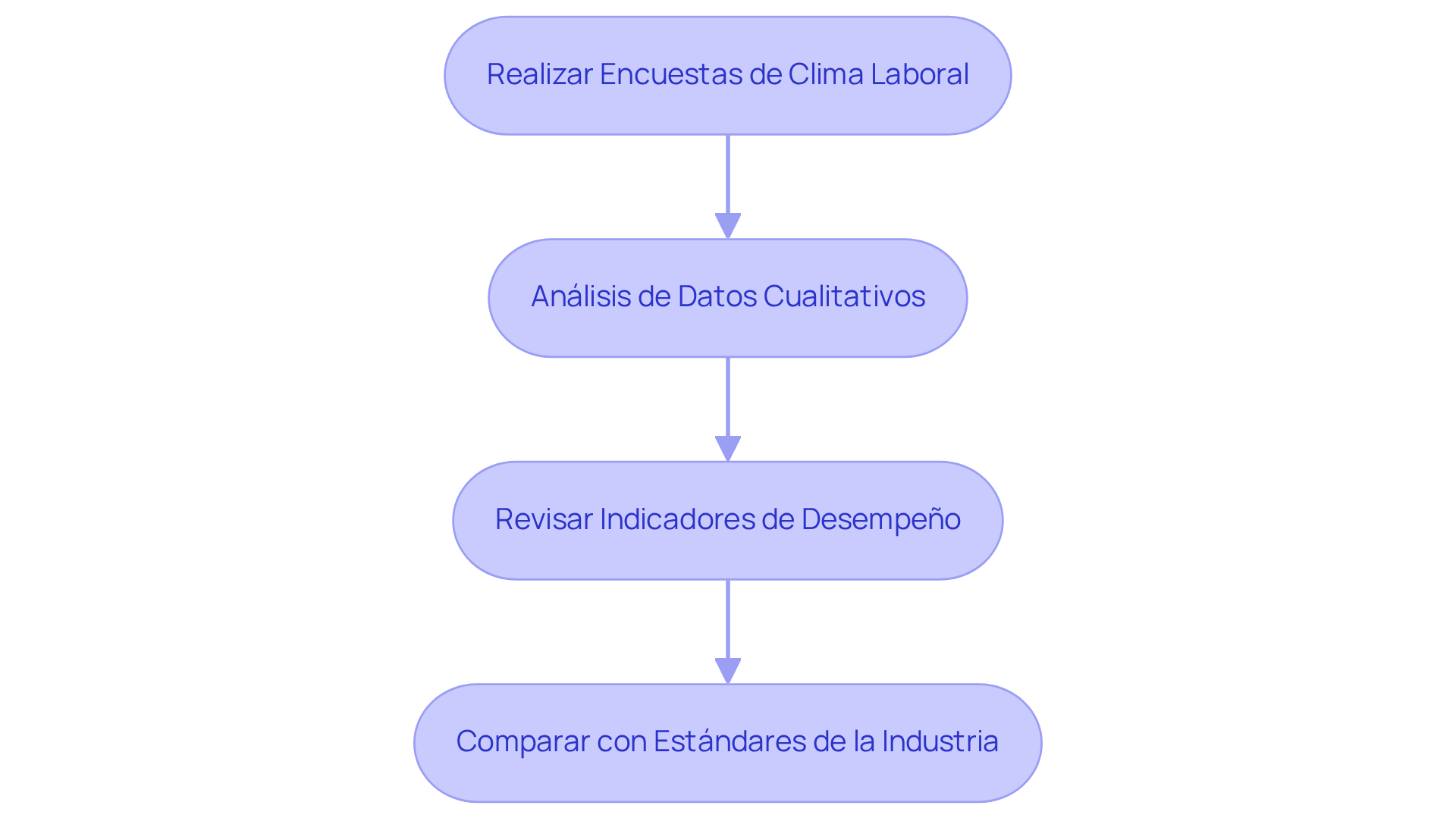 Cada cuadro representa un paso en el proceso de evaluación. Sigue las flechas para entender cómo cada paso se conecta con el siguiente y cómo contribuyen a una mejor comprensión del sentido de pertenencia en tu organización. Cada cuadro representa un paso en el proceso de evaluación. Sigue las flechas para entender cómo cada paso se conecta con el siguiente y cómo contribuyen a una mejor comprensión del sentido de pertenencia en tu organización.