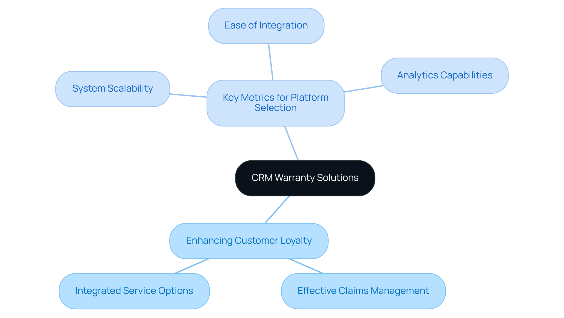 The center represents the main topic of CRM warranty solutions. Follow the branches to see how they enhance customer loyalty and the important metrics to consider when choosing a platform.
