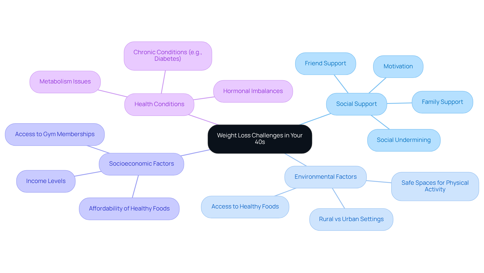 Start at the center with the main challenge of losing weight in your 40s, then explore the branches to see how social, environmental, and health factors contribute to this struggle. Start at the center with the main challenge of losing weight in your 40s, then explore the branches to see how social, environmental, and health factors contribute to this struggle.