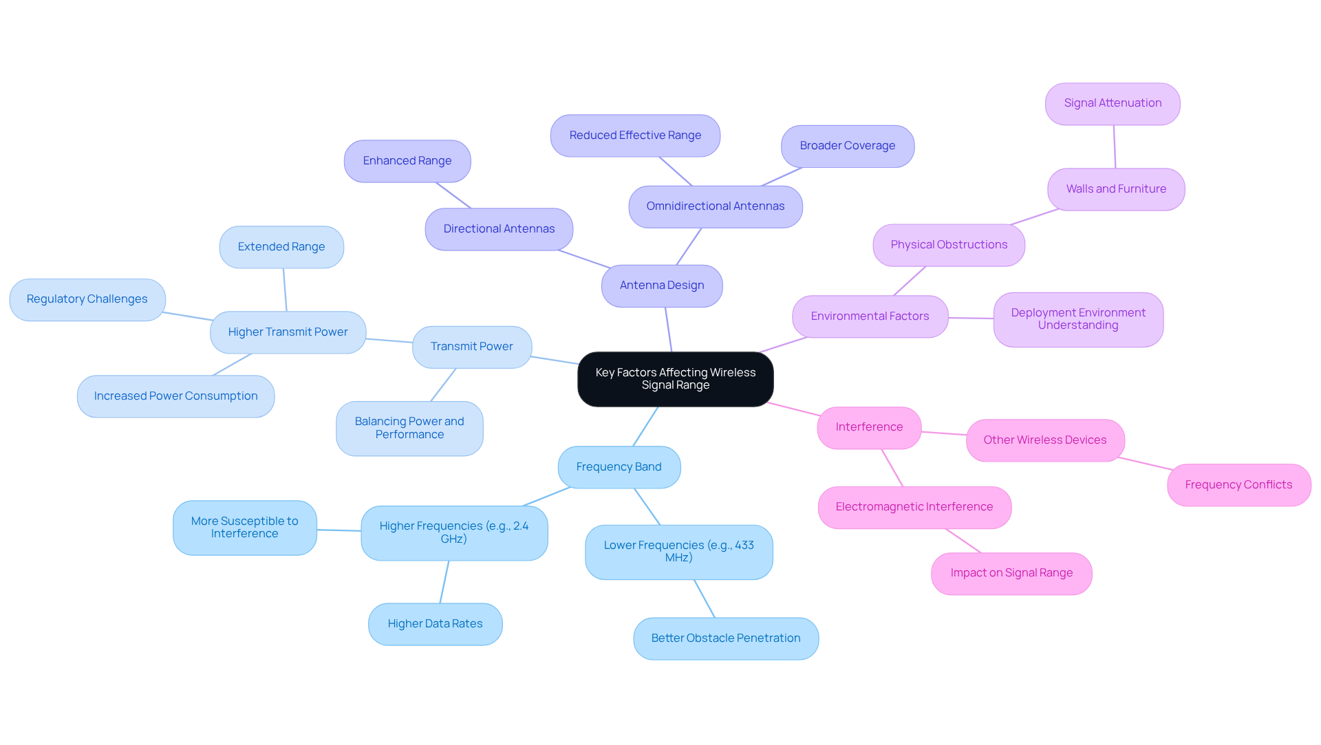 The center node represents the main topic, while each branch shows a key factor affecting signal range. Follow the branches to explore each factor's details and understand how they contribute to wireless communication performance.