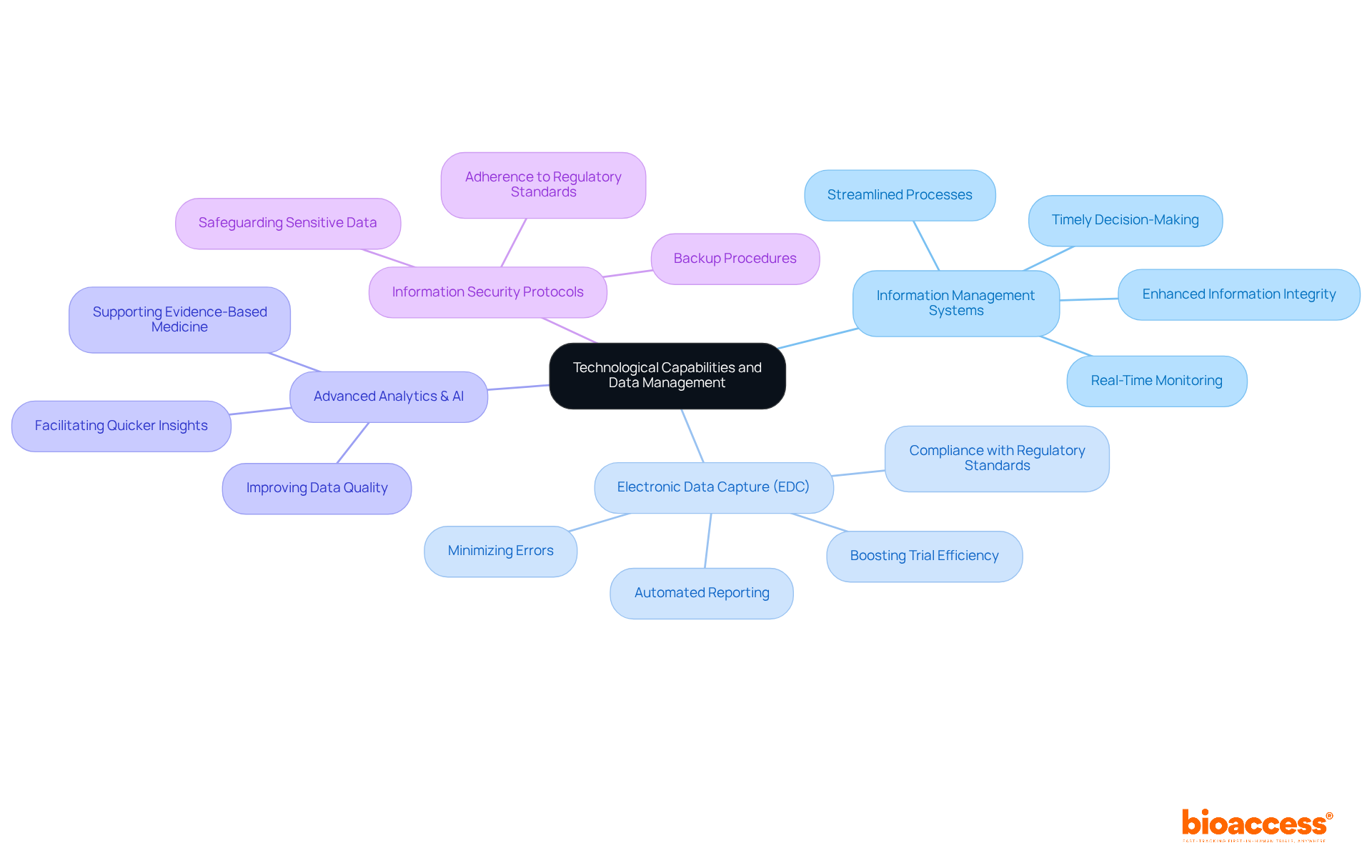 The central node represents the main topic, while the branches illustrate different technological aspects that contribute to successful clinical research outcomes. Each branch can be explored to understand its specific role and importance.