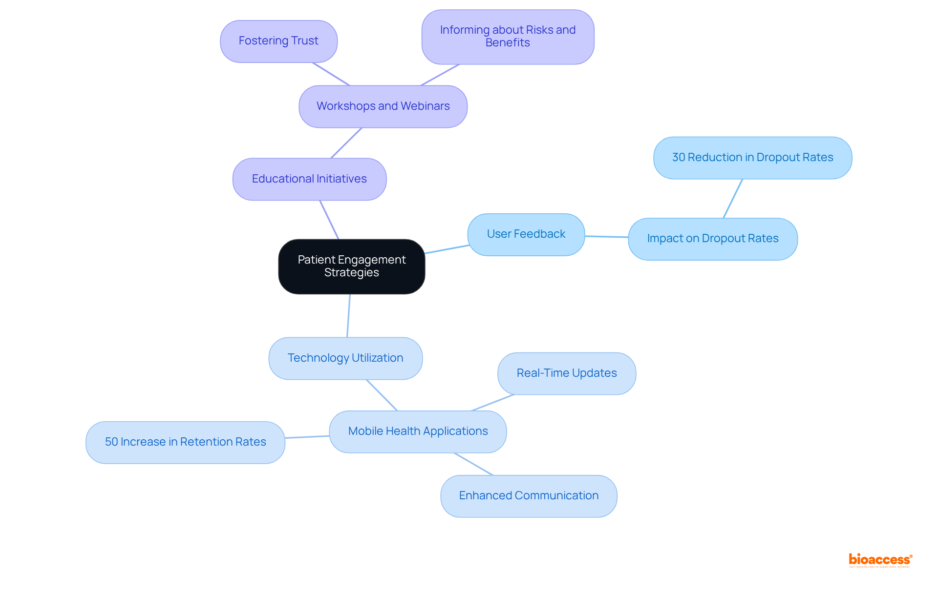 The center shows the primary focus on engagement strategies, with branches illustrating key methods and their positive outcomes. Follow the branches to explore how each strategy contributes to better patient involvement.