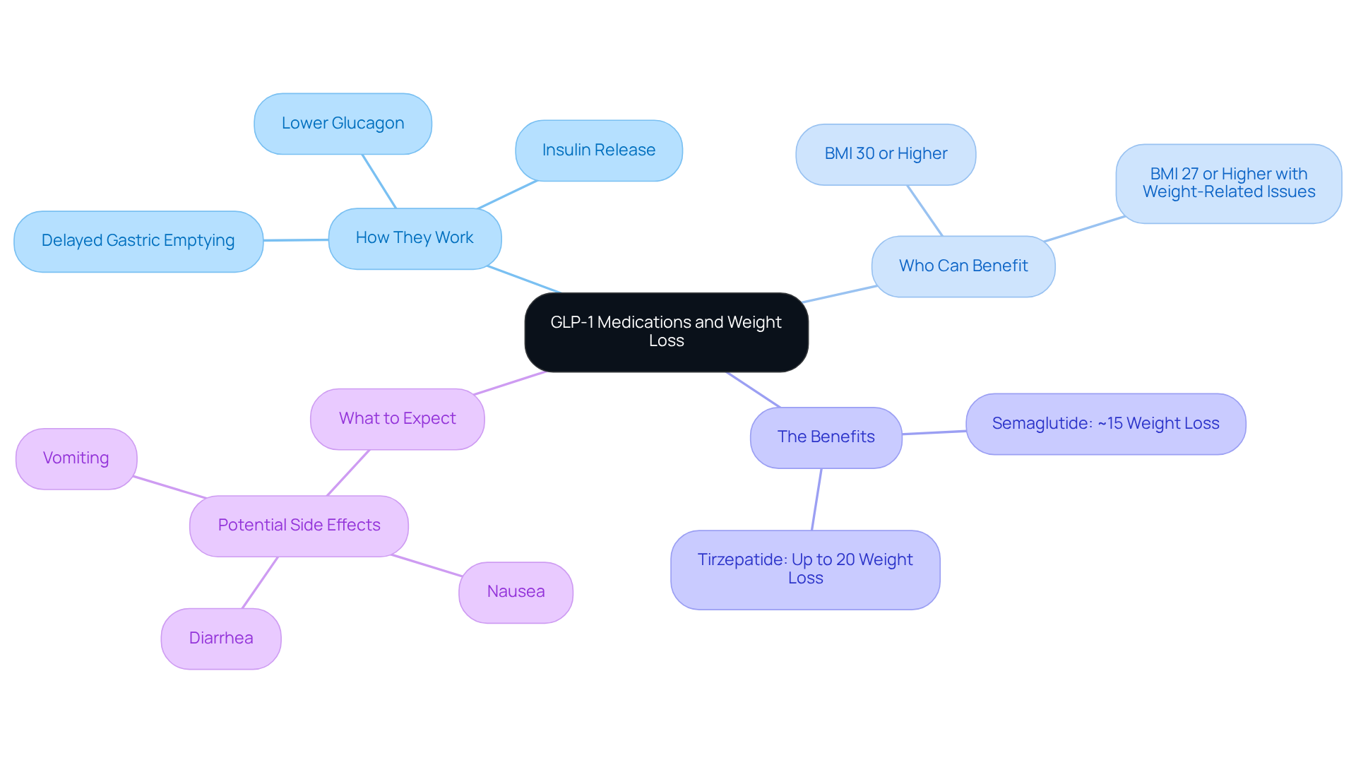 The central node represents the main topic of GLP-1 medications. Each branch explores a different aspect, helping you see how they work, who they help, their benefits, and what to expect during treatment.