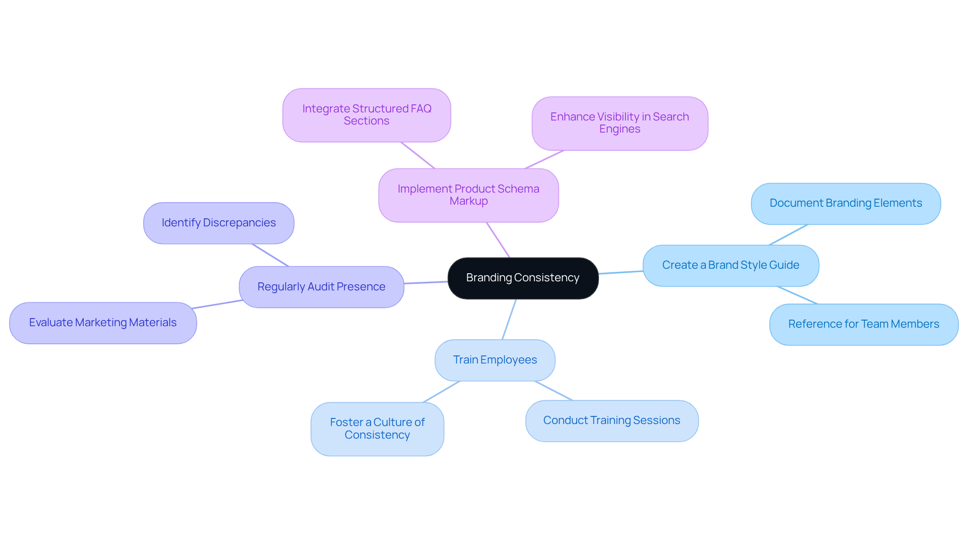 The central node represents the main goal of branding consistency. Each branch shows an actionable step to achieve this goal, with further details available as you explore each branch.