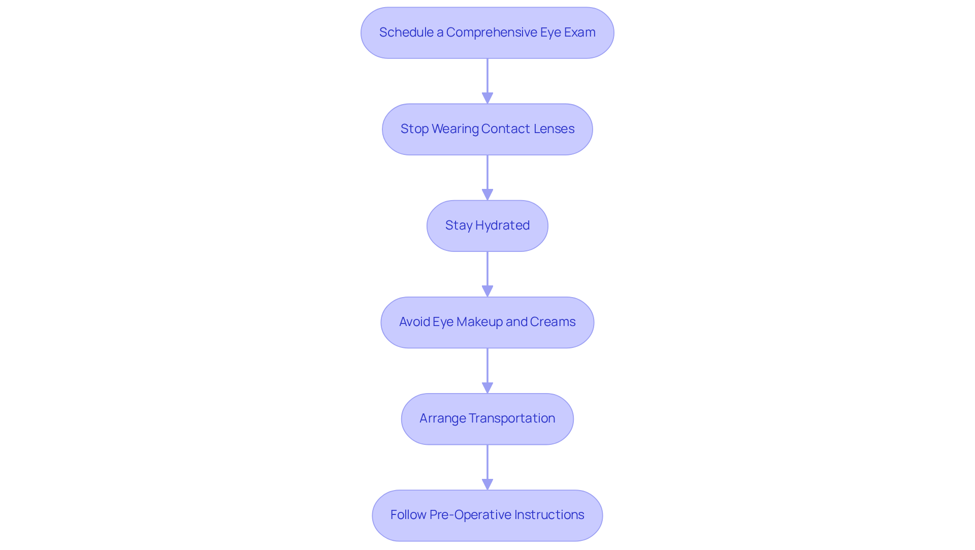 This flowchart outlines the essential steps you need to take before your LASIK surgery. Each box represents a step in the process, and the arrows show you the order in which to complete them. Following these steps will help ensure you're fully prepared for your procedure! This flowchart outlines the essential steps you need to take before your LASIK surgery. Each box represents a step in the process, and the arrows show you the order in which to complete them. Following these steps will help ensure you're fully prepared for your procedure!