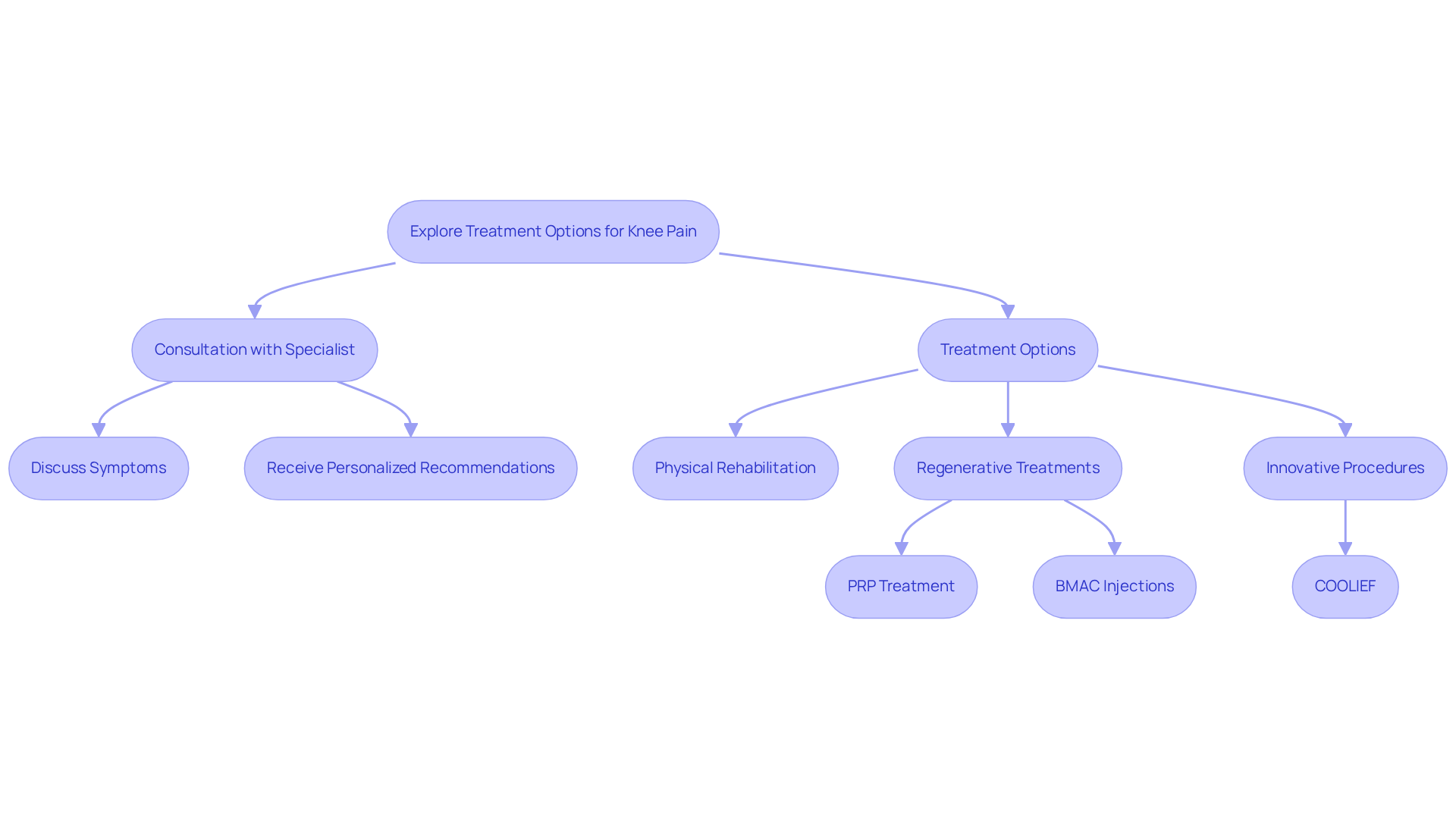 This flowchart guides you through the steps to explore treatment options for knee pain. Start with a consultation to discuss your symptoms, then follow the branches to see various treatment paths, including physical rehabilitation and innovative procedures. Each option leads to specific methods that can help you find relief.