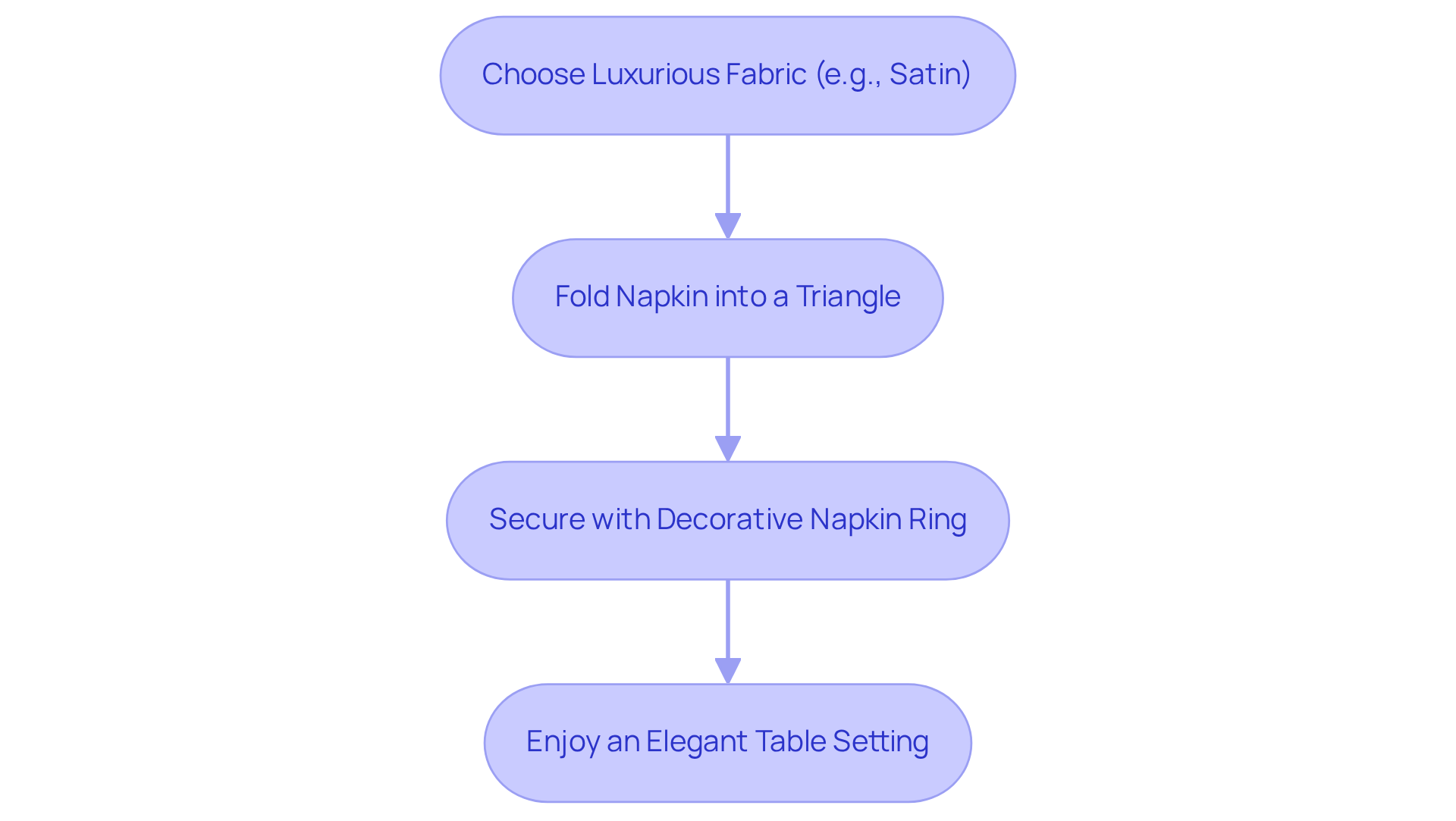 Each box represents a step in the process of creating the Duchess napkin design. Follow the arrows to see how to go from choosing fabric to completing your elegant table setting.
