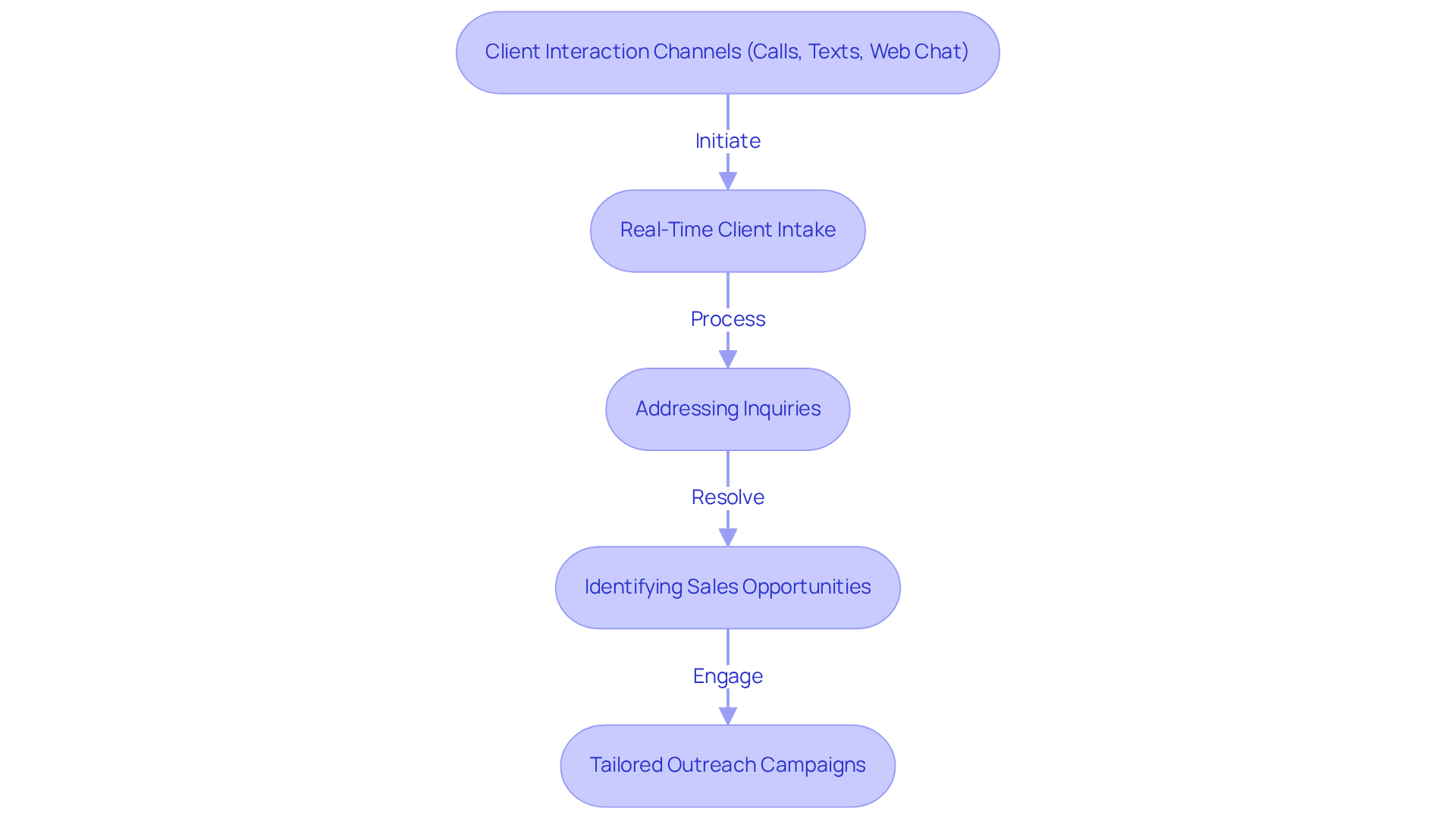 Follow the flow from client interactions through to sales opportunities — each box represents a crucial step in enhancing service delivery and maximizing revenue.