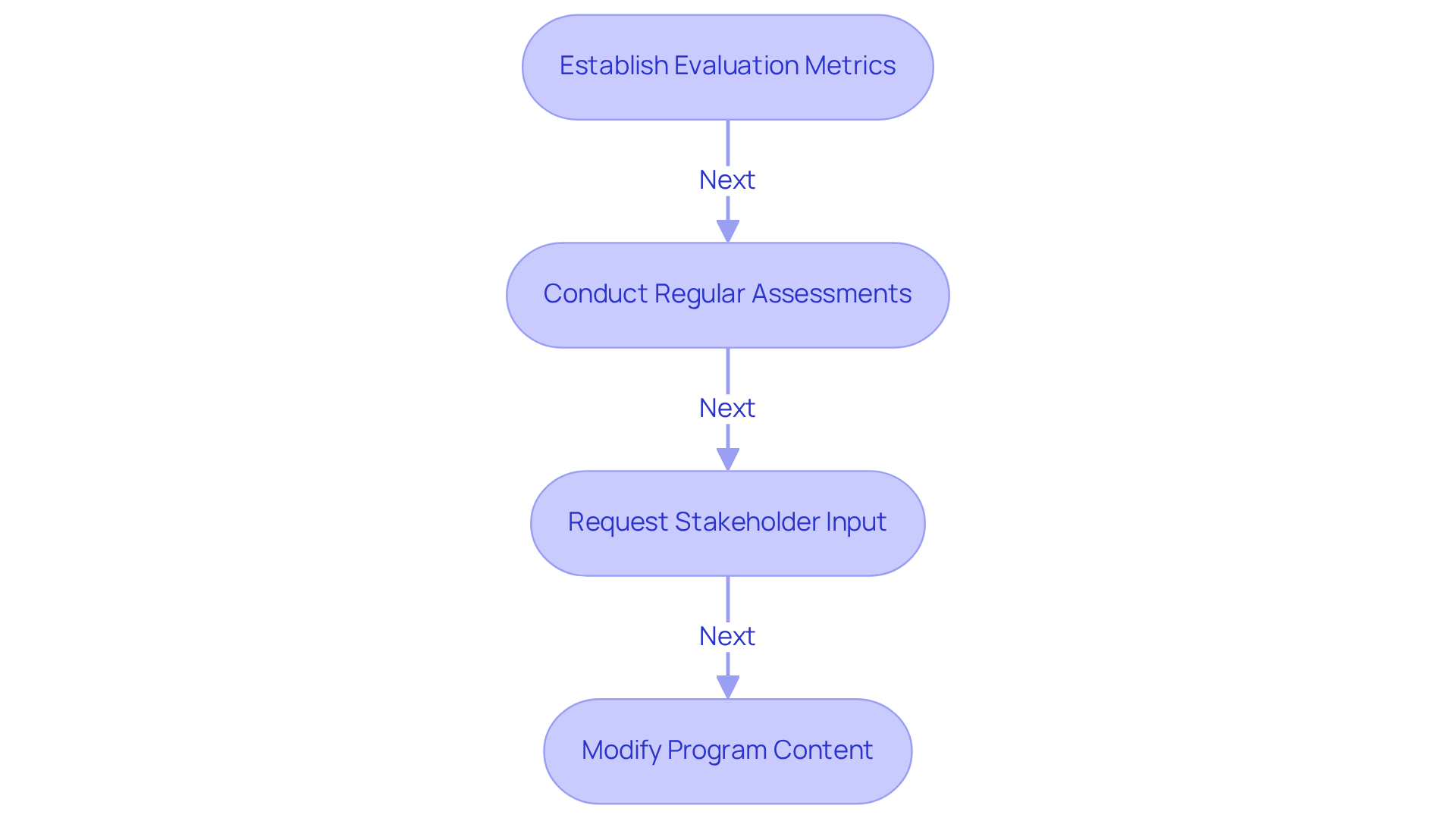 Each box represents a crucial step in the process of enhancing the emerging leader program. Follow the arrows to see how each step leads to the next, ensuring a comprehensive approach to evaluation and adaptation. Each box represents a crucial step in the process of enhancing the emerging leader program. Follow the arrows to see how each step leads to the next, ensuring a comprehensive approach to evaluation and adaptation.