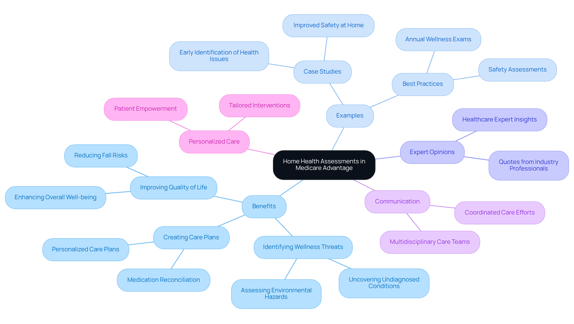 The central node represents the main topic, while branches show different aspects of home health assessments. Each branch highlights how these assessments contribute to better health outcomes for seniors.