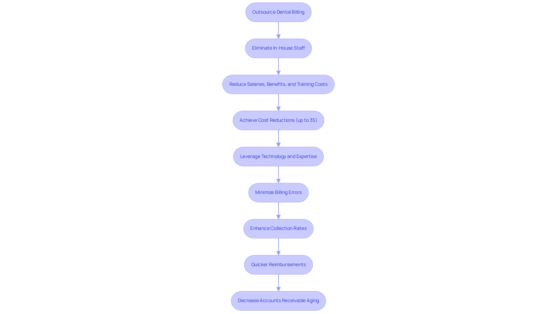 This flowchart illustrates the steps and benefits of outsourcing dental billing. Start at the top with the decision to outsource, and follow the arrows to see how each step leads to significant cost savings and improved operational efficiency. This flowchart illustrates the steps and benefits of outsourcing dental billing. Start at the top with the decision to outsource, and follow the arrows to see how each step leads to significant cost savings and improved operational efficiency.