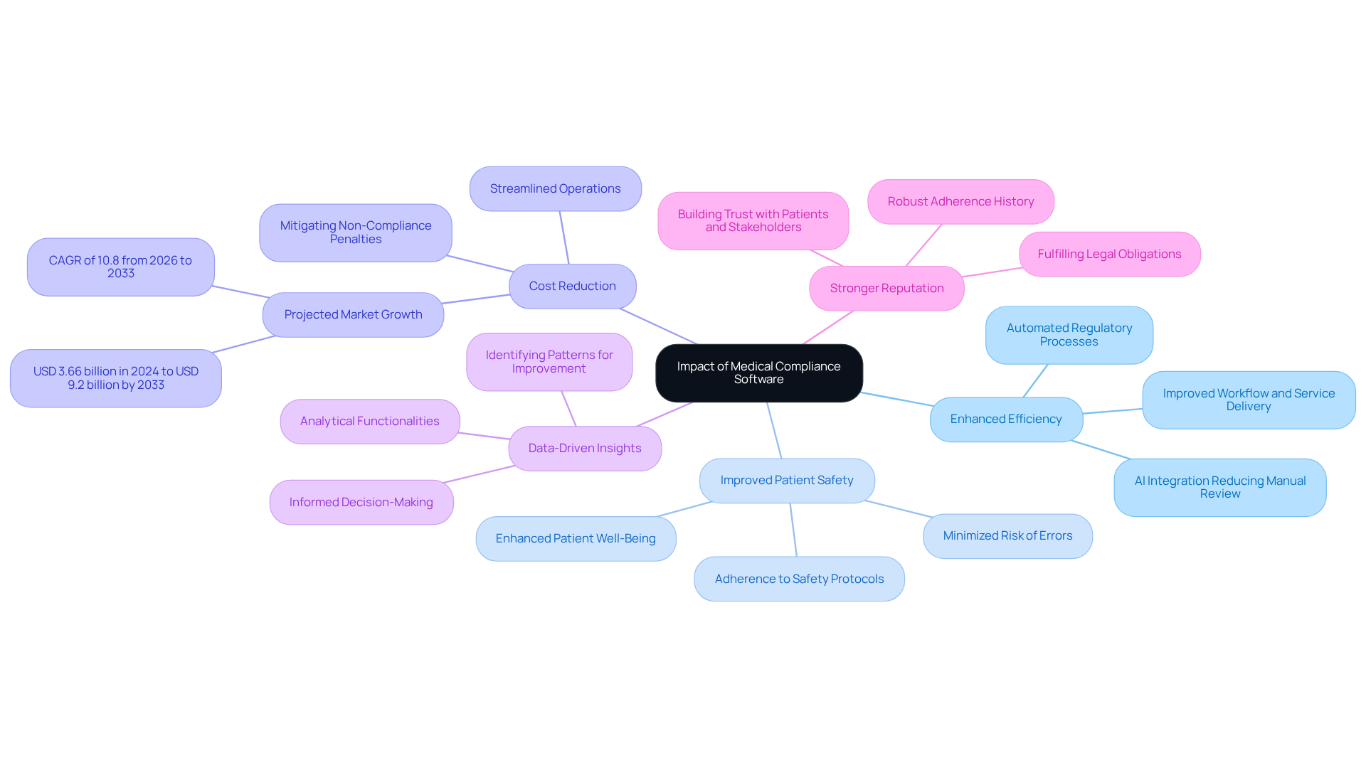 The central node represents the overall impact of the software, while each branch highlights a specific benefit. Follow the branches to explore how each area contributes to improving healthcare operations.