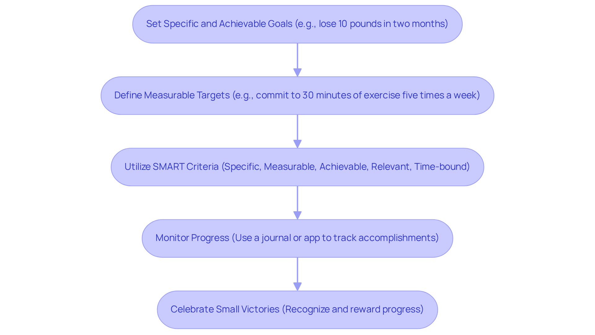 This flowchart outlines the steps to set and achieve your weight loss goals. Start with defining your goals, then move to measurable targets, use the SMART criteria, monitor your progress, and finally, celebrate your achievements along the way!