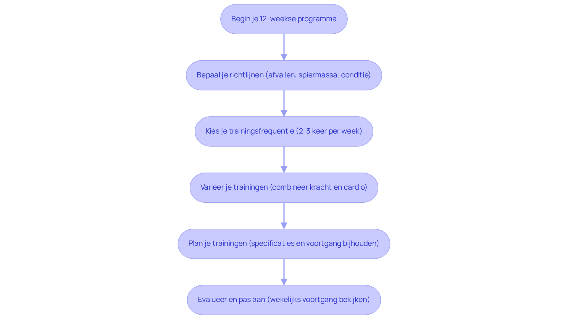Deze flowchart laat je zien hoe je je trainingsschema kunt opstellen. Begin met je doelen, kies hoe vaak je wilt trainen, varieer je oefeningen, plan je trainingen, en evalueer je voortgang. Volg de pijlen om de stappen in de juiste volgorde te zien.