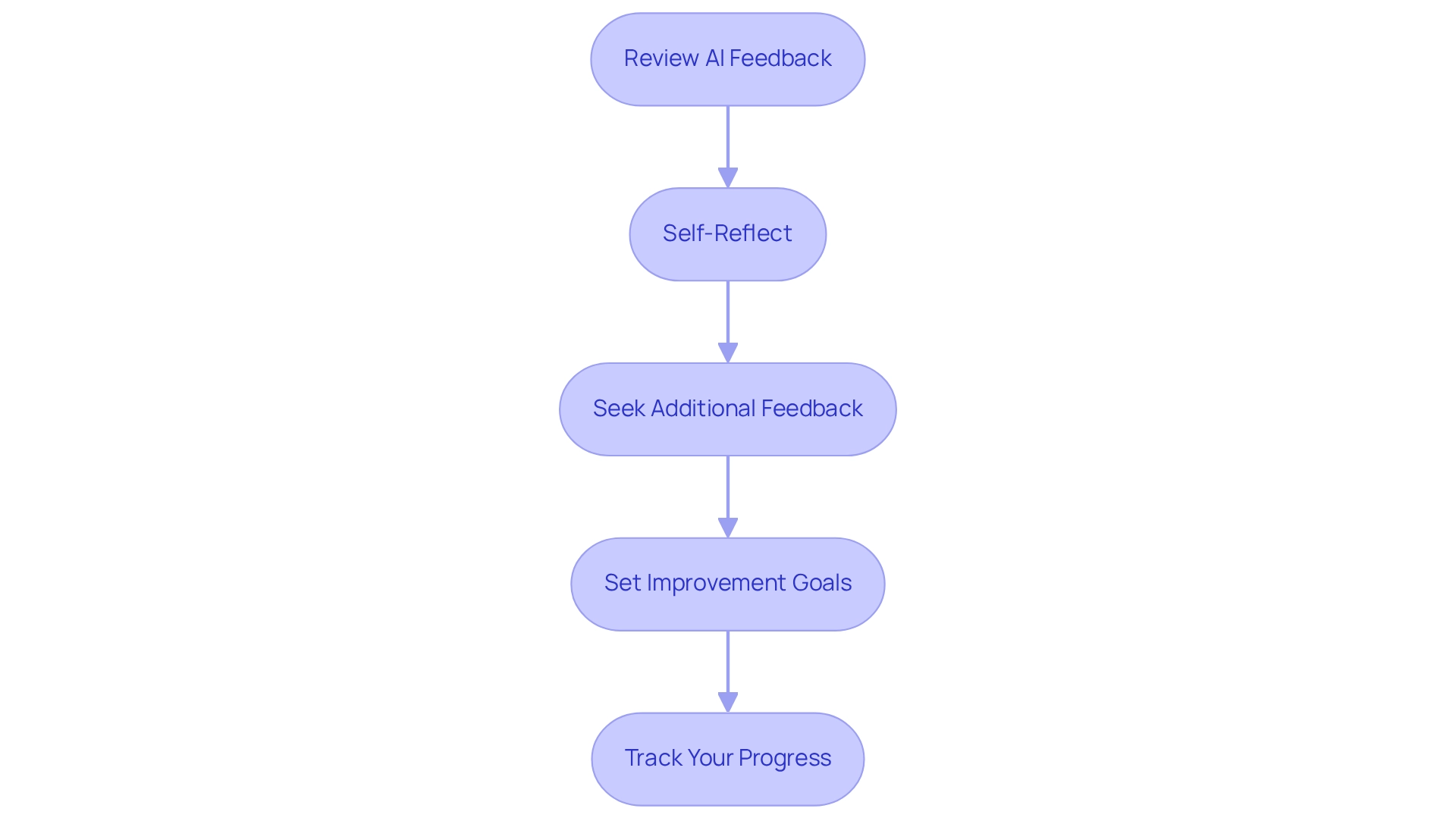 Each box outlines a step to enhance your performance. Follow the arrows to understand the order of actions you can take to improve your skills and prepare effectively for job opportunities.