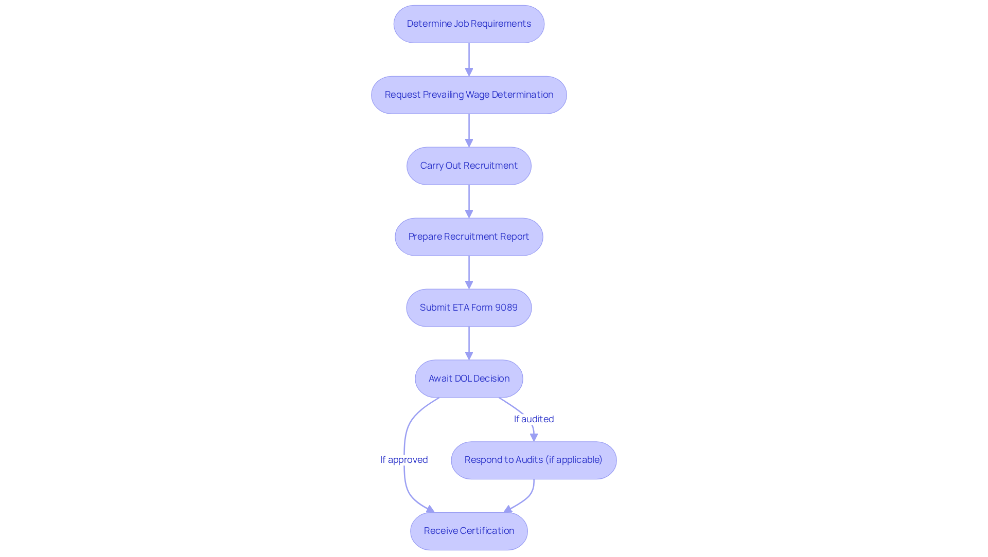 Each box represents a step in the PERM filing process. Follow the arrows to see how each step leads to the next, guiding you through the entire procedure from job requirements to receiving certification.