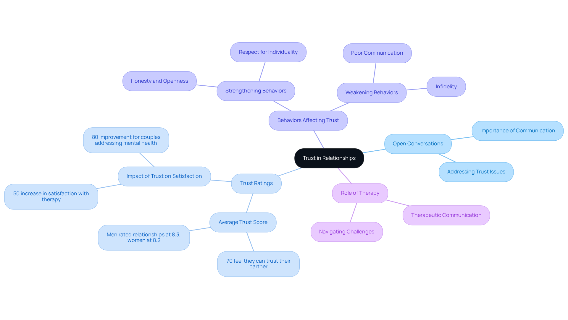 The center represents the main theme of trust, with branches showing how it connects to communication, behaviors, and therapy. Each branch provides insights into how these elements contribute to a healthy relationship.