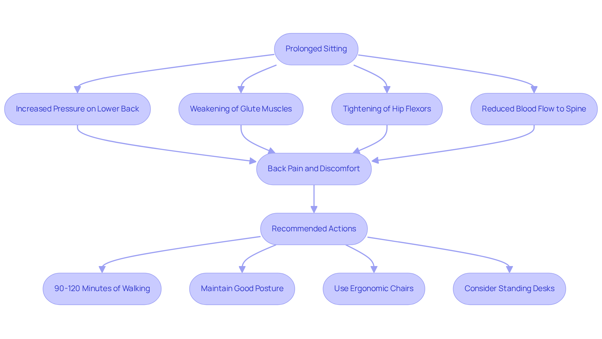 This flowchart shows how prolonged sitting can lead to various issues like back pain. Each box represents a step in the process, and the arrows indicate how one issue leads to another. The side branch suggests actions you can take to prevent these problems. This flowchart shows how prolonged sitting can lead to various issues like back pain. Each box represents a step in the process, and the arrows indicate how one issue leads to another. The side branch suggests actions you can take to prevent these problems.