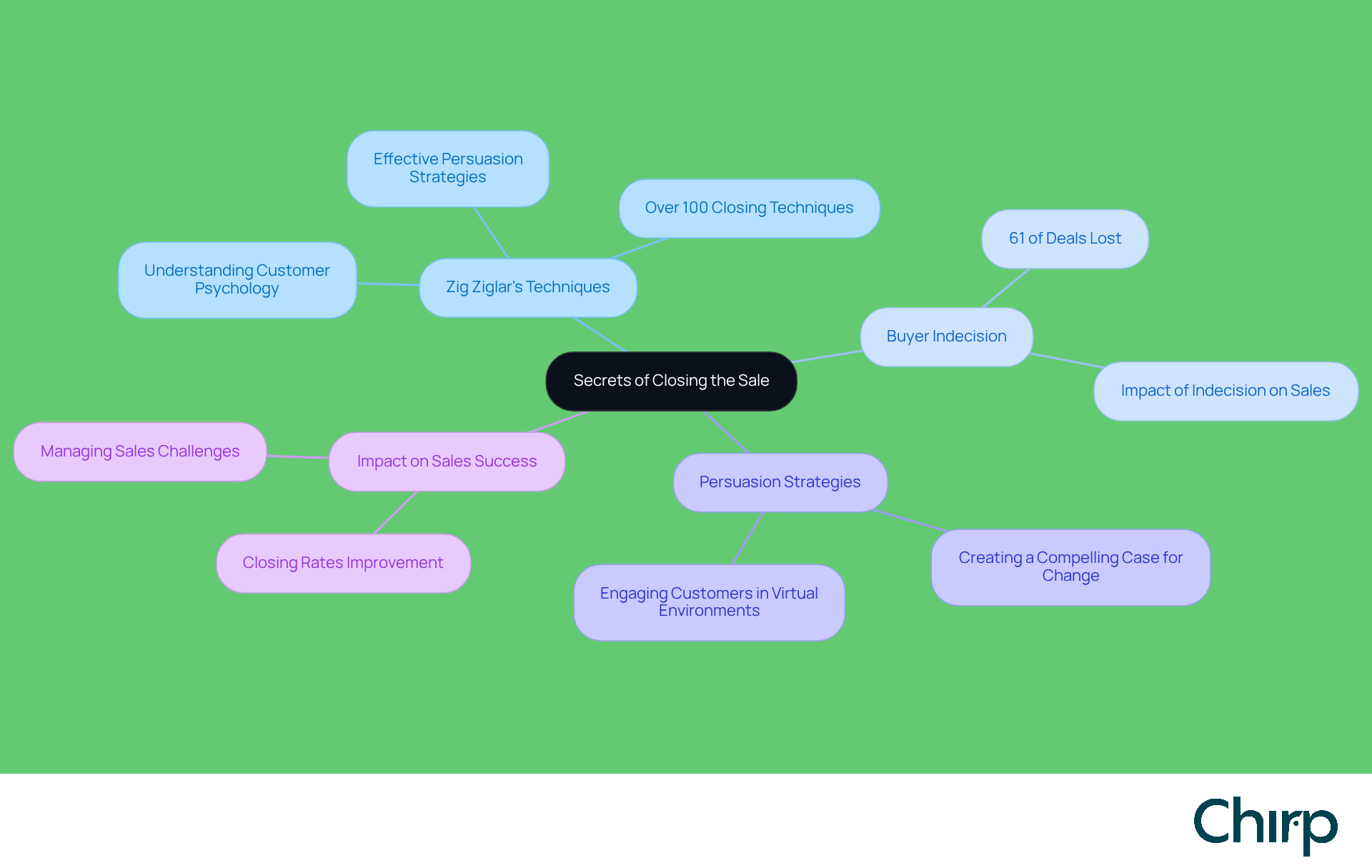 This mindmap illustrates the essential strategies for closing sales as outlined by Zig Ziglar. Start at the center with the main theme, then explore the branches to see various techniques and concepts that contribute to successful sales.