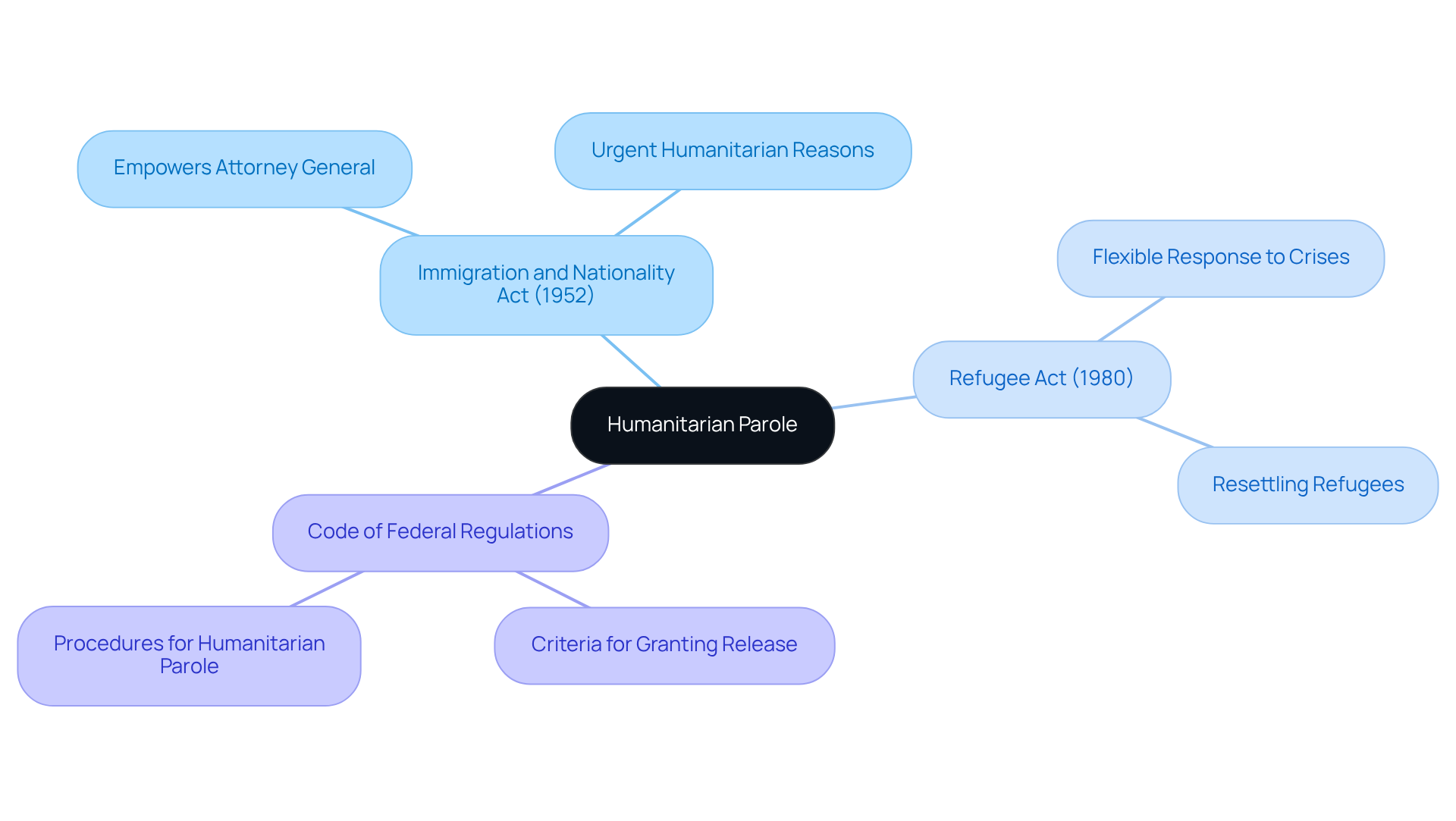 At the center, you'll find the main topic of humanitarian parole. Follow the branches to explore how different laws have shaped its framework over time. Each color represents a different act, making it easier to see how they connect and influence one another.