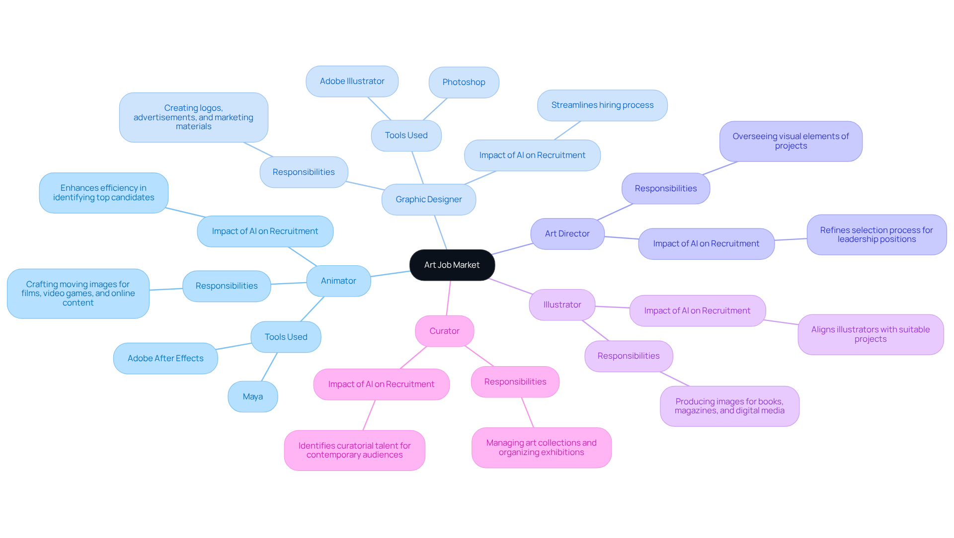 The central node represents the overall art job market, while each branch shows a specific role. Follow the branches to learn about the responsibilities and tools associated with each position, and how AI is influencing recruitment in these areas. The central node represents the overall art job market, while each branch shows a specific role. Follow the branches to learn about the responsibilities and tools associated with each position, and how AI is influencing recruitment in these areas.