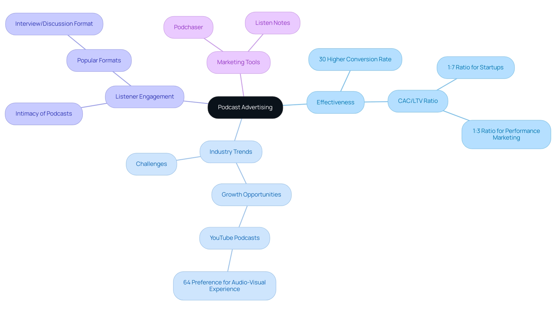 Each branch represents a key aspect of podcast advertising, with sub-branches providing detailed insights and statistics.