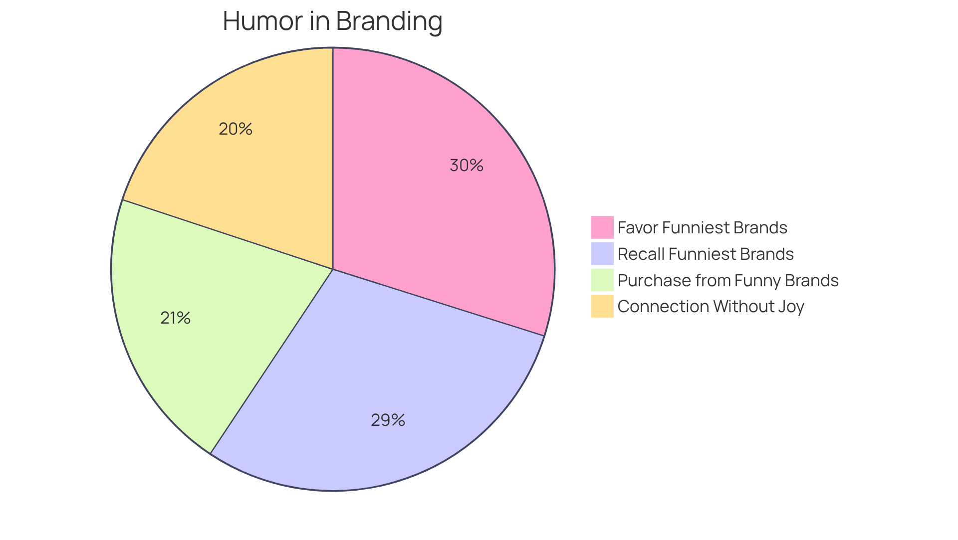 Each slice of the pie represents a different insight into how humor affects consumer behavior. The larger the slice, the more significant the impact of that insight on consumer preferences. Each slice of the pie represents a different insight into how humor affects consumer behavior. The larger the slice, the more significant the impact of that insight on consumer preferences.