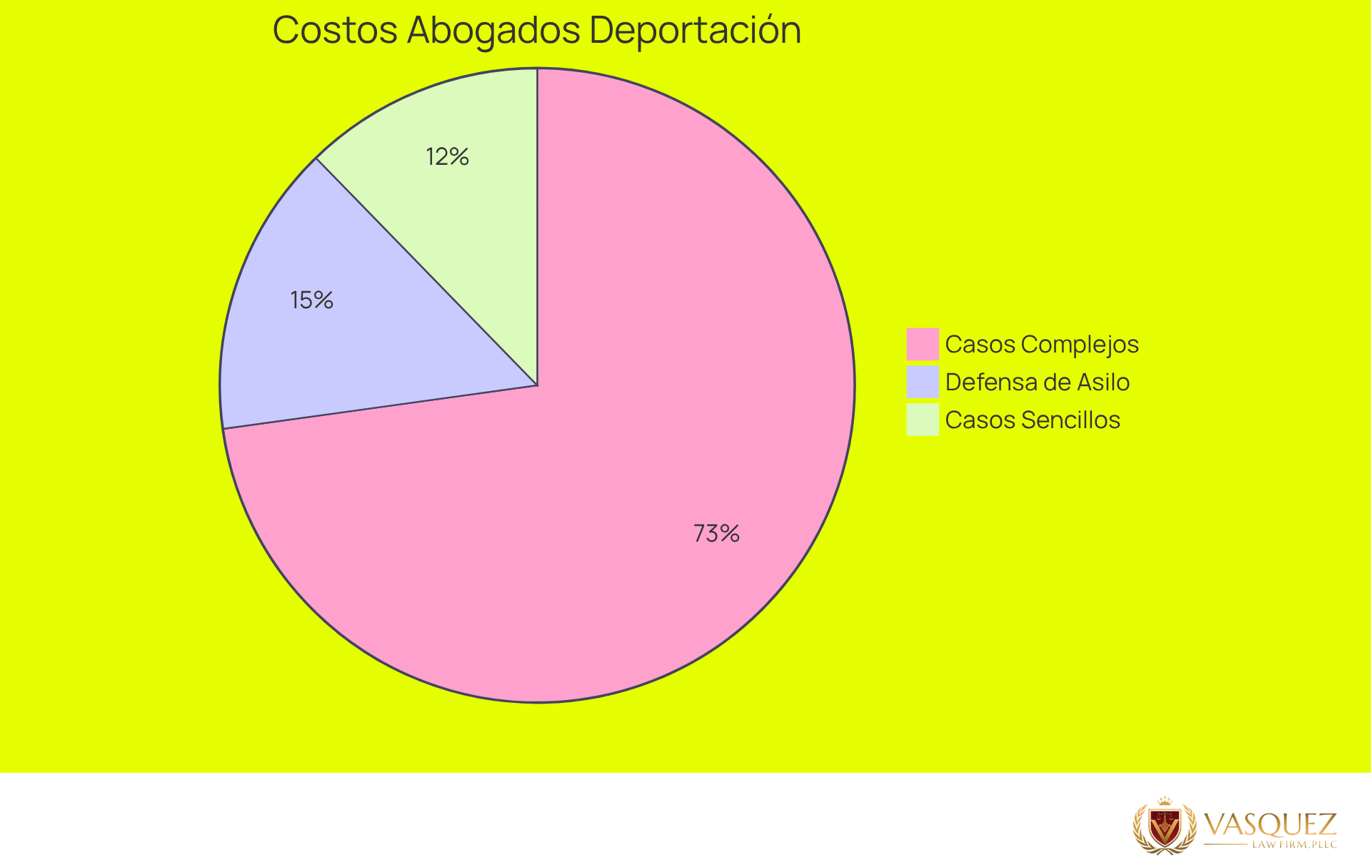 Cada segmento del gráfico muestra cuánto cuesta cada tipo de servicio legal. Los segmentos más grandes indican costos más altos, ayudando a entender cómo se distribuyen los gastos en diferentes situaciones legales.